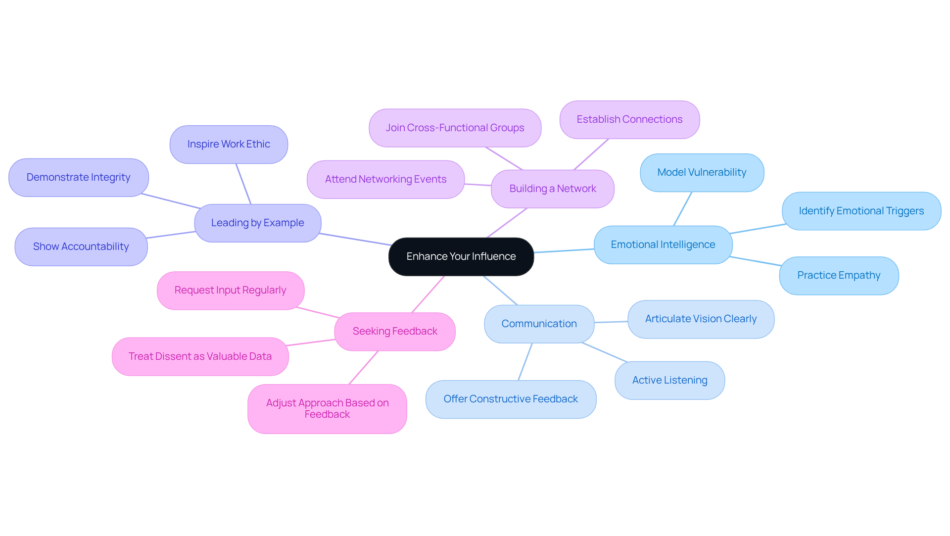 The central node represents the main goal of enhancing influence. Each branch shows a key strategy, and the sub-branches provide actionable steps or insights related to that strategy. Follow the branches to explore how each strategy contributes to effective leadership.