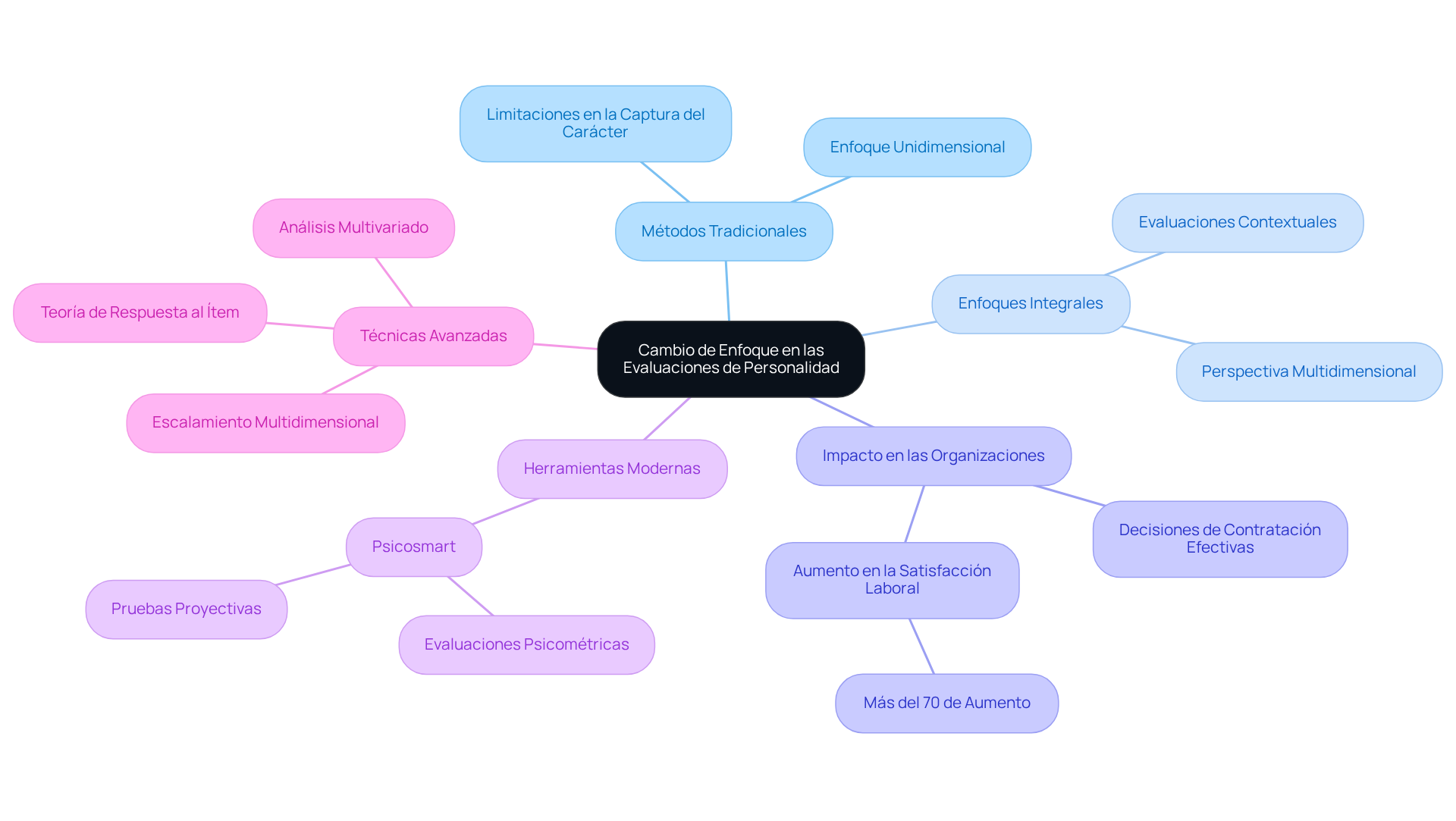 Este mapa mental muestra cómo las evaluaciones de personalidad han evolucionado. Comienza en el centro con el cambio de enfoque y sigue las ramas para explorar los métodos, herramientas y su impacto en las organizaciones. Cada rama te lleva a detalles específicos que ayudan a entender mejor el tema.