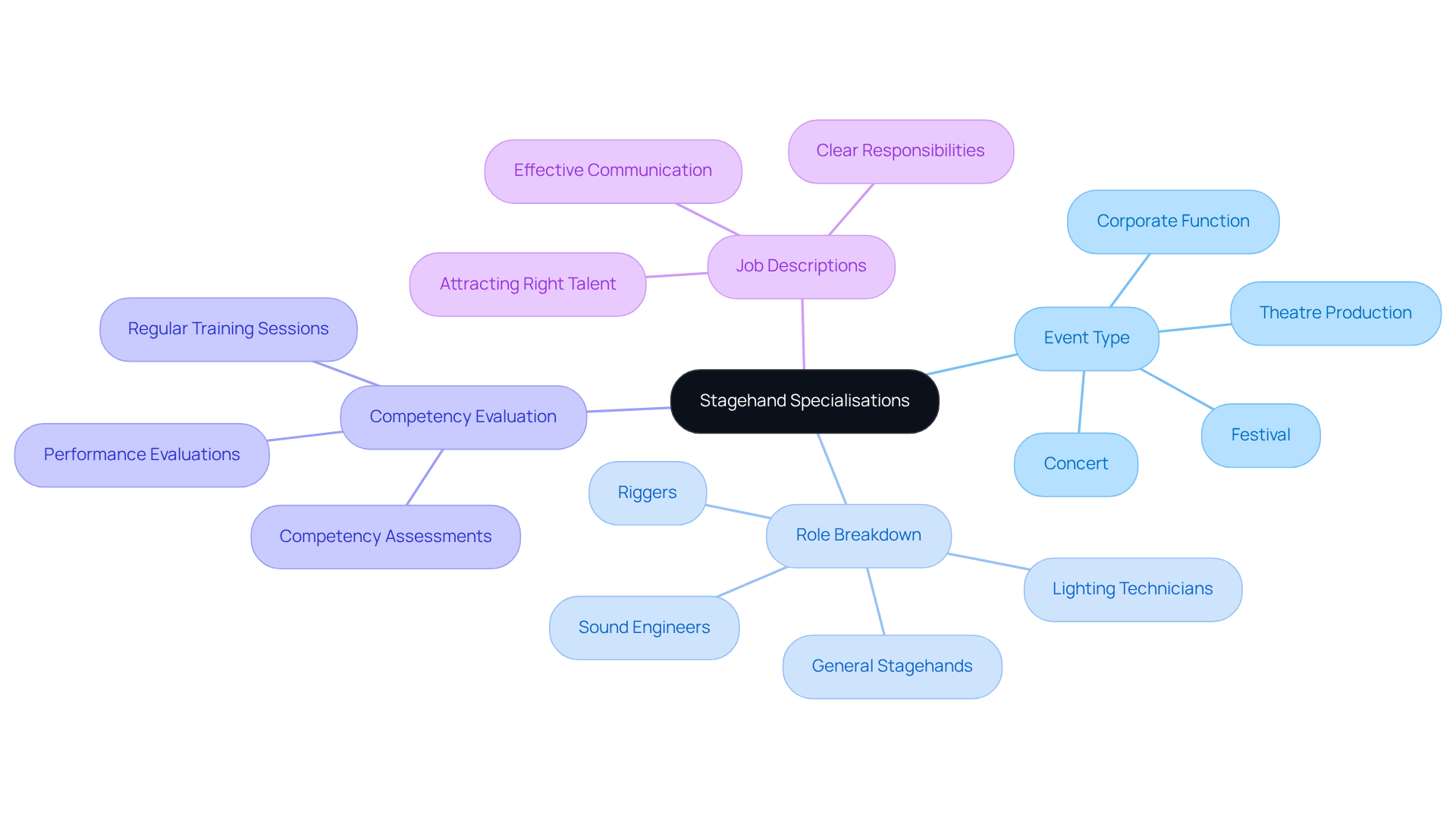 The central node represents the overall goal of identifying stagehand specialisations. Each branch shows a different aspect to consider, like the type of event or specific roles needed. Follow the branches to explore the details that will help you build an effective stagehand team.
