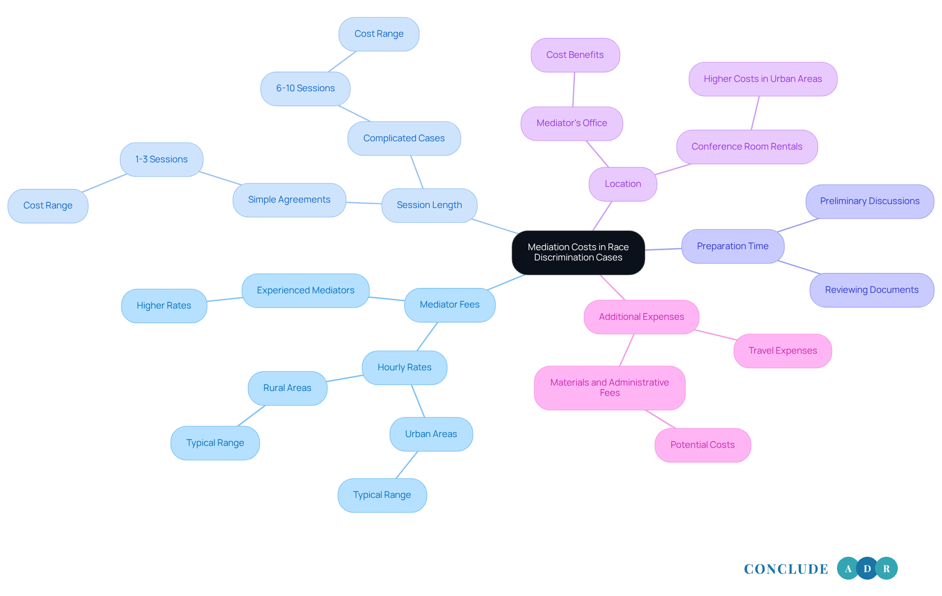 The central node represents the overall topic of mediation costs, while each branch shows a different factor that affects these costs. Follow the branches to understand how each element contributes to the total expenses involved in mediation.