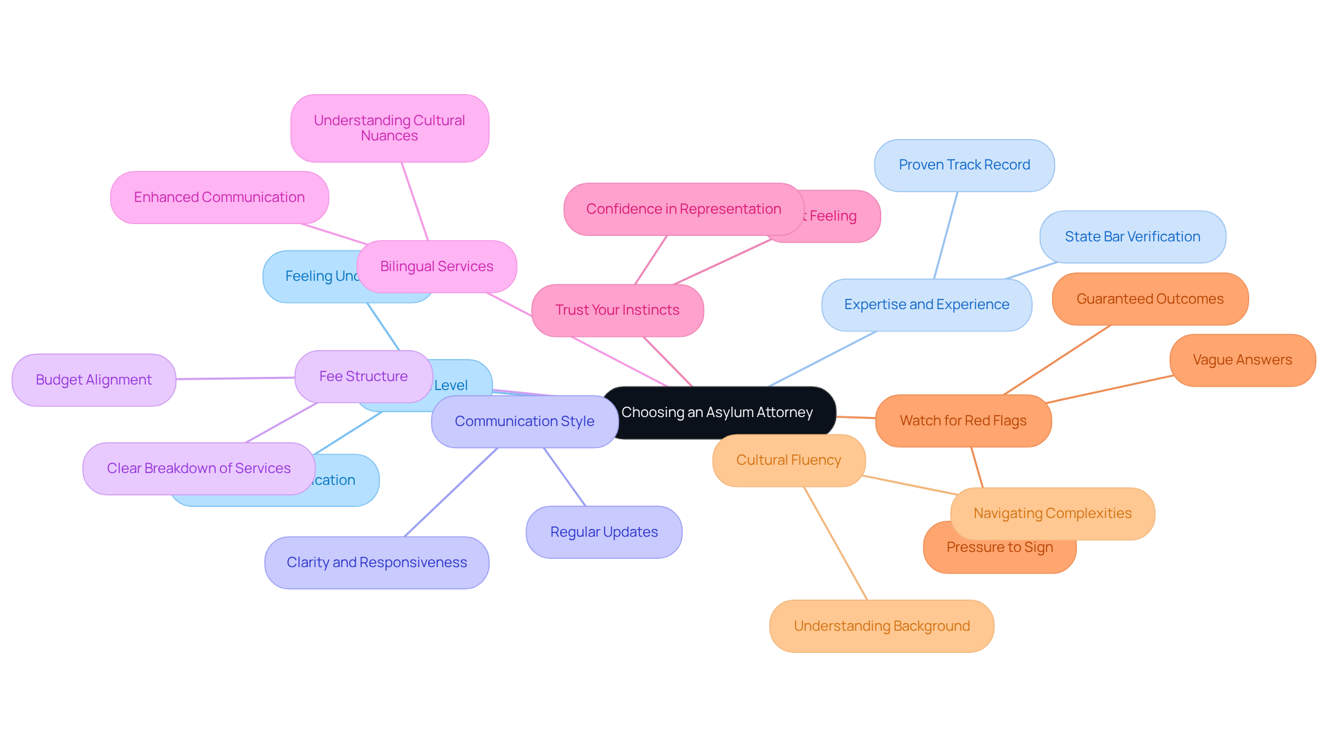 This mindmap helps you visualize the important factors to consider when selecting an asylum attorney. Each branch represents a key aspect of the decision-making process, guiding you through what to look for and what to avoid.
