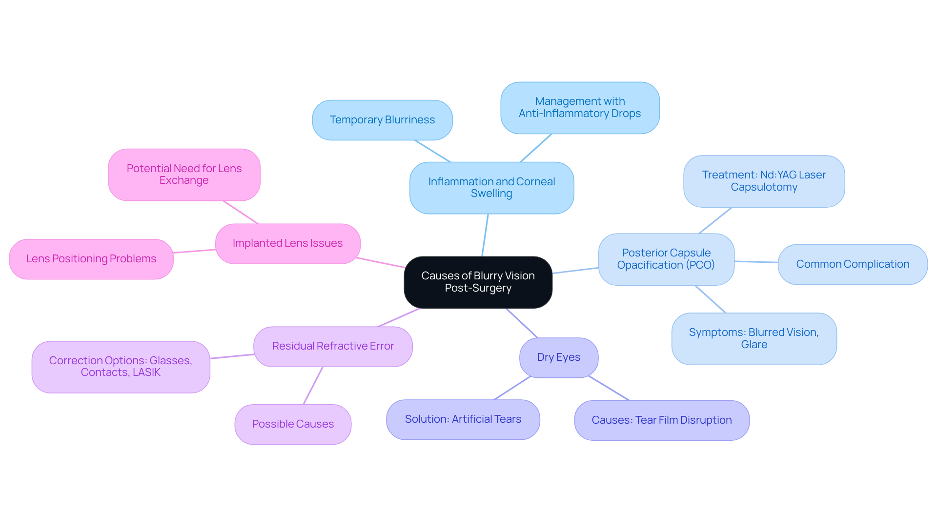 Este mapa mental ilustra las diversas causas de visión borrosa tras una cirugía de cataratas. Cada rama representa un factor diferente que puede contribuir a este problema, ayudándote a comprender las complejidades involucradas y las posibles soluciones disponibles. This mindmap illustrates the various causes of blurry vision after cataract surgery. Each branch represents a different factor that can contribute to this issue, helping you understand the complexities involved and the potential solutions available.
