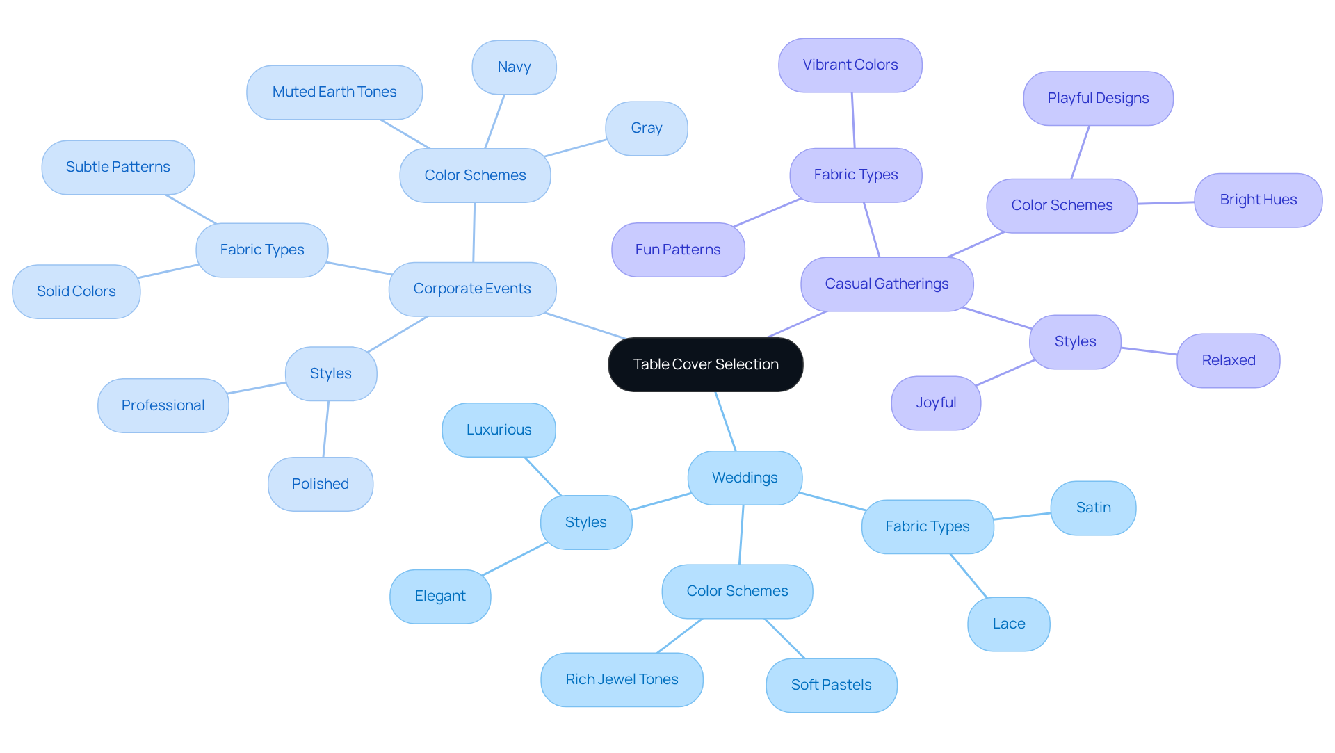Begin at the center with the main topic, then follow the branches to explore different event types and their unique table cover needs. Each branch highlights important details to consider for a successful gathering.