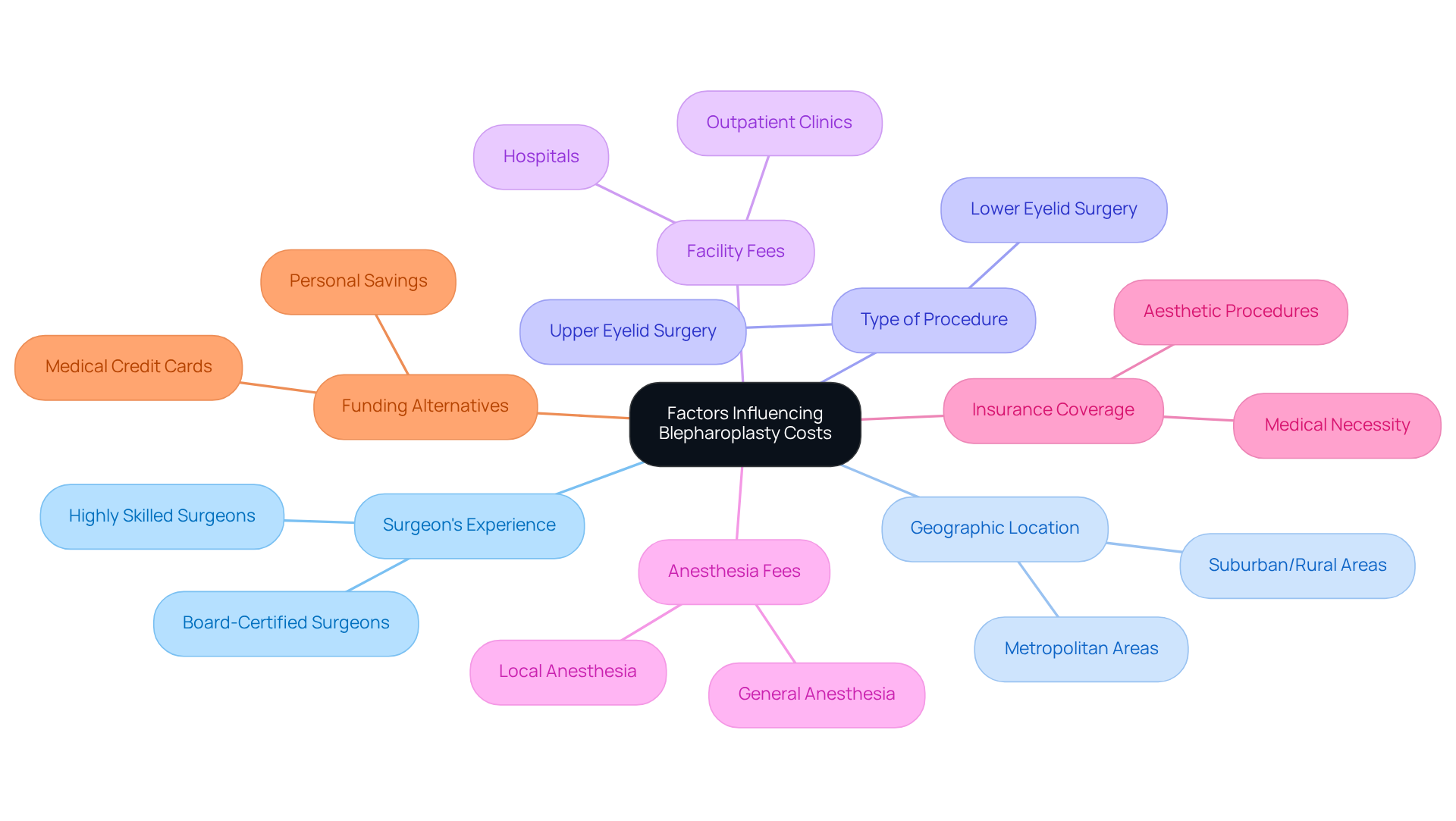 The central node represents the overall topic of blepharoplasty costs, while each branch highlights a specific factor that can affect pricing. The colors help differentiate each factor, making it easier to follow and understand. The central node represents the overall topic of blepharoplasty costs, while each branch highlights a specific factor that can affect pricing. The colors help differentiate each factor, making it easier to follow and understand.