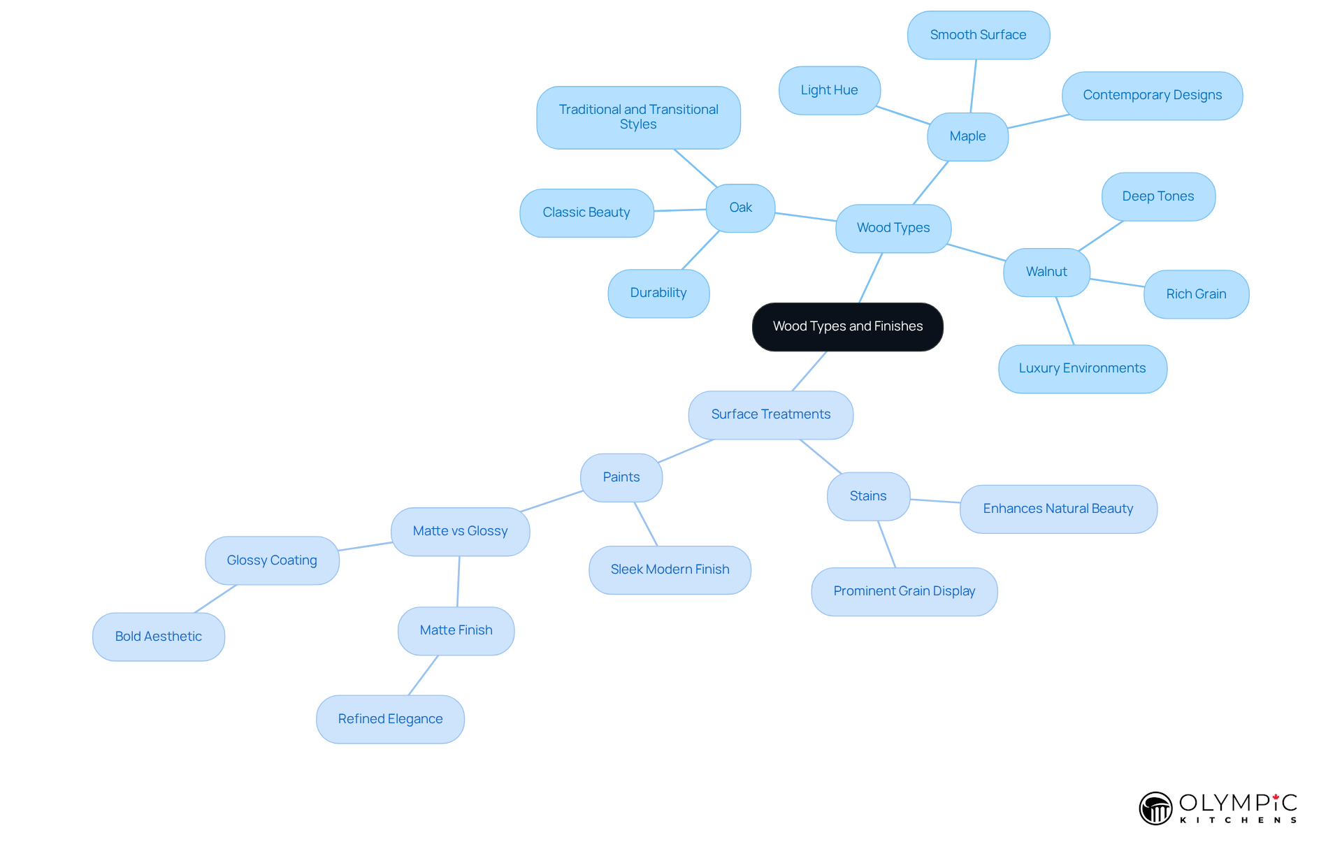 The central node represents the main topic of wood selection. Each branch shows different wood types and their features, while the surface treatment branches explain how stains and paints affect the overall look. Follow the branches to explore the options available for creating beautiful kitchen cabinetry.