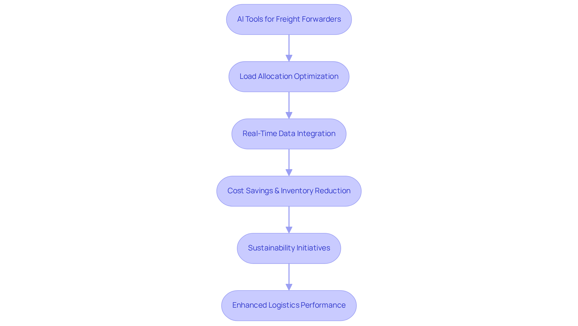 Each box represents a crucial step in optimizing freight logistics. Follow the arrows to see how AI tools help improve load allocation, reduce costs, and support sustainability.