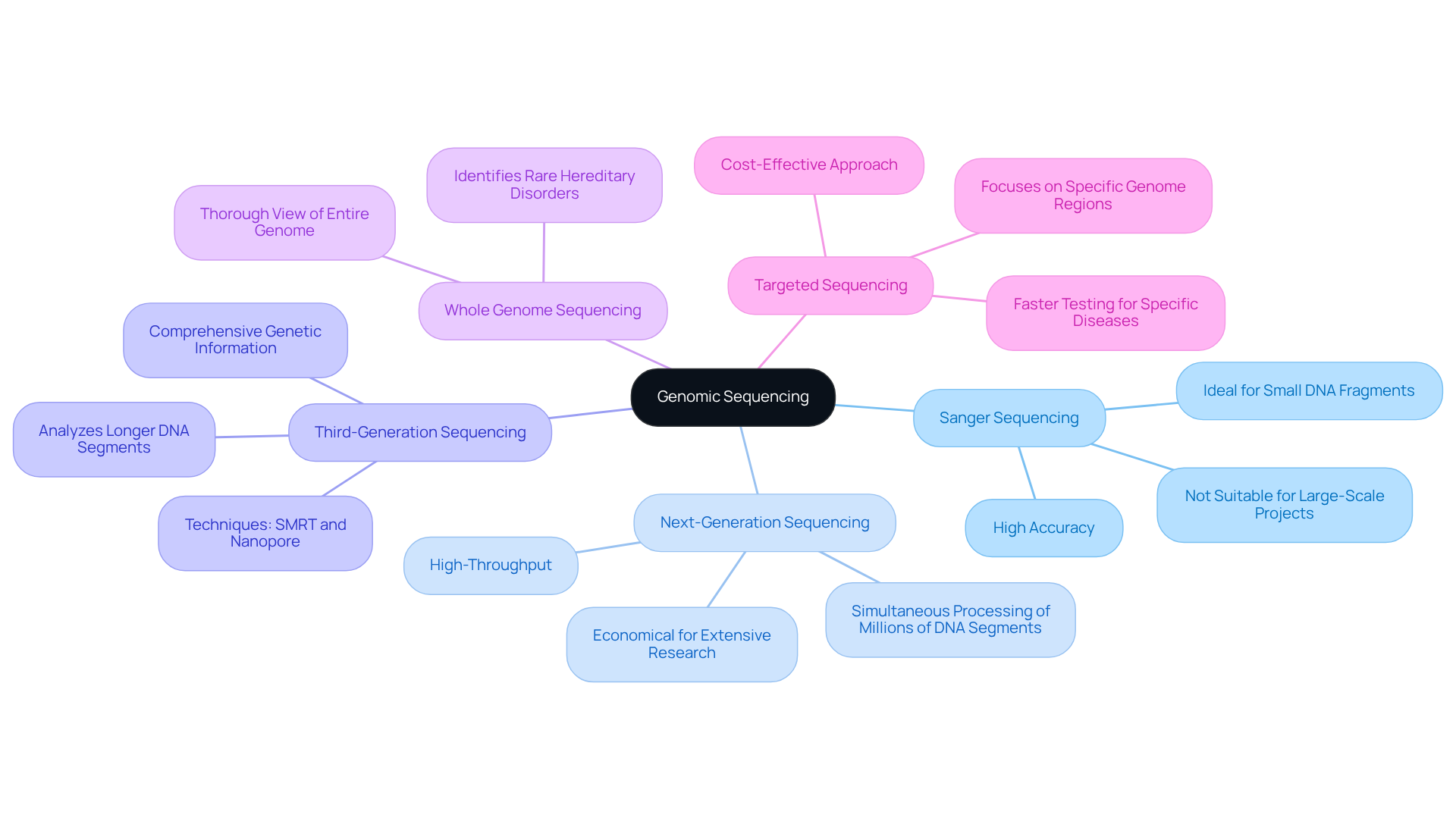 Start at the center with 'Genomic Sequencing', then explore each branch to learn about different methods and their unique benefits. Each color represents a different sequencing technique.
