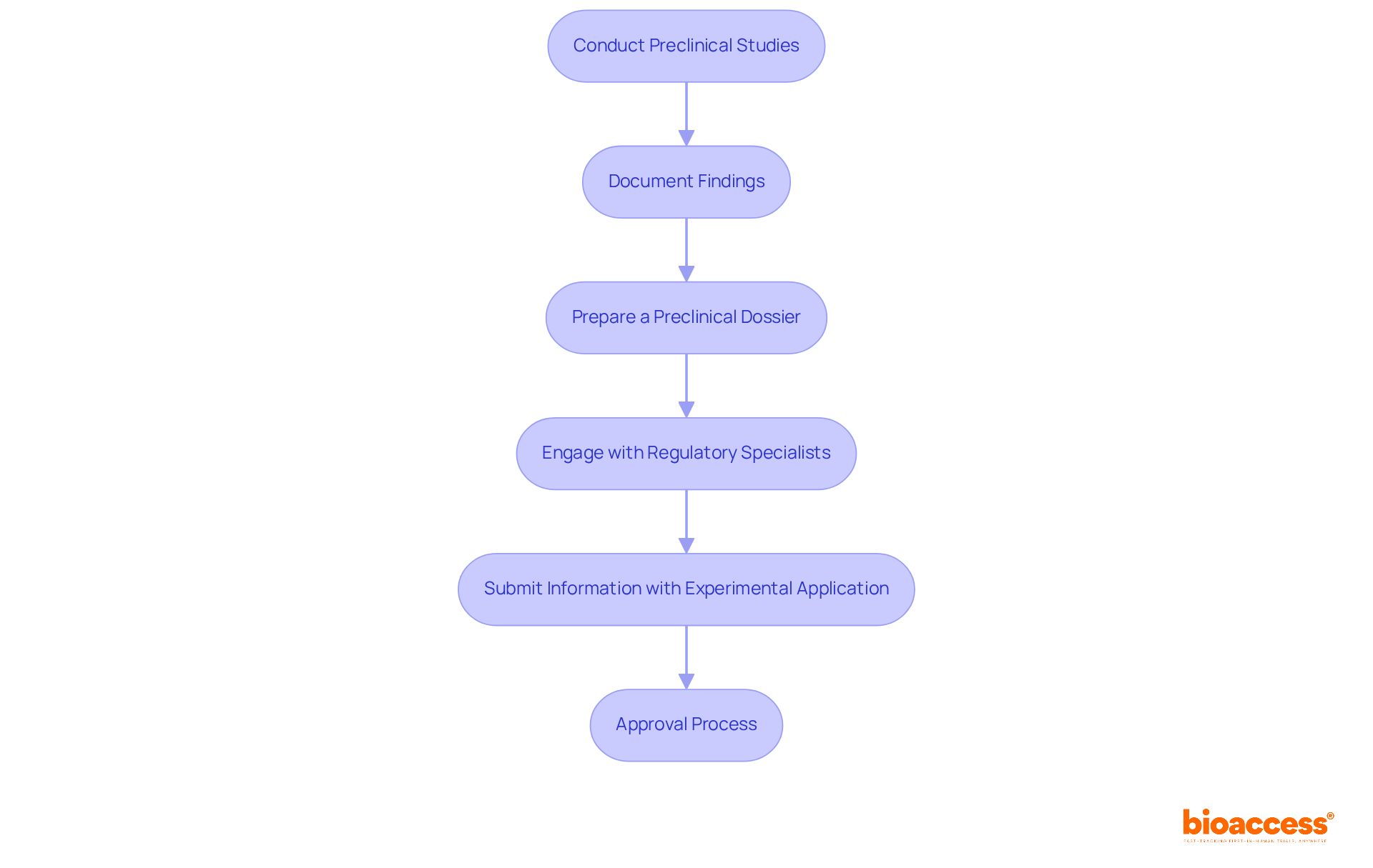 Each box represents a step in the process of preparing for a first-in-human trial. Follow the arrows to see how each step leads to the next, ensuring you gather all necessary information for approval.