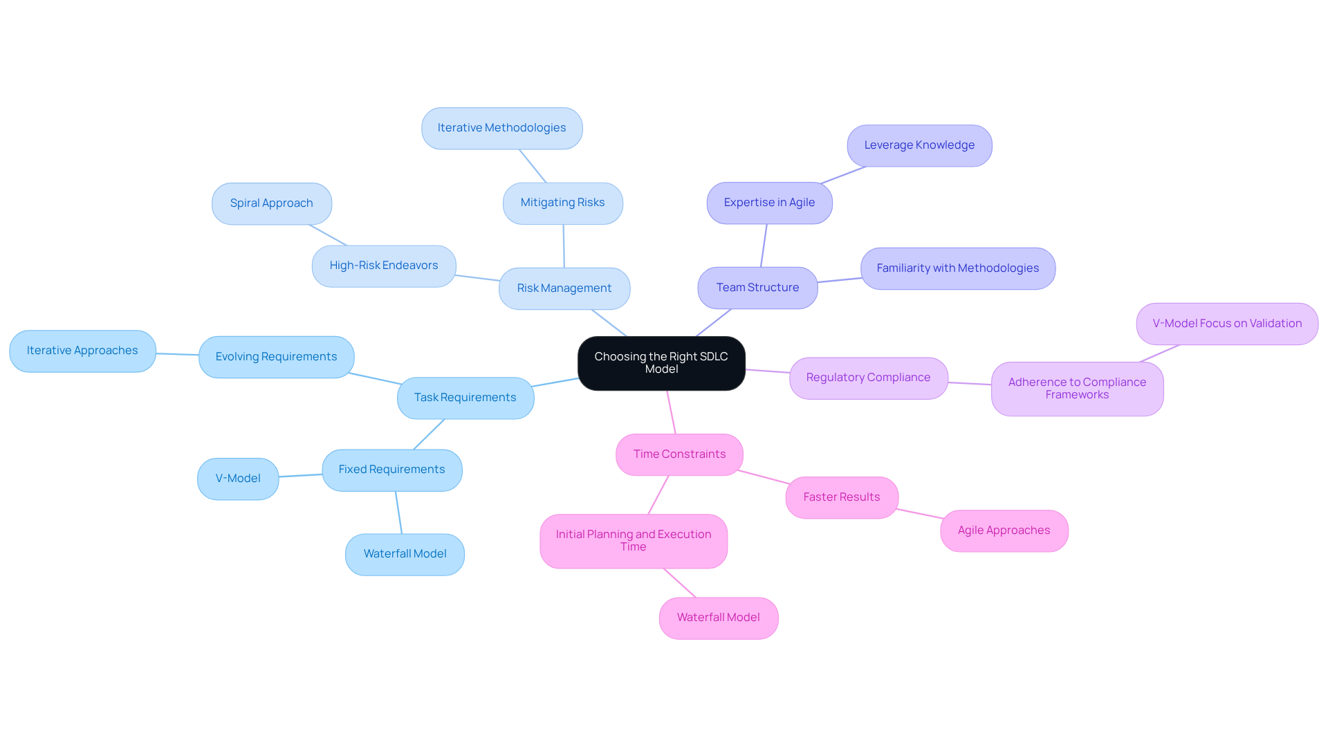 This mindmap helps you visualize the important factors to consider when choosing a software development lifecycle model. Start at the center with the main idea, then follow the branches to explore each factor and its implications.