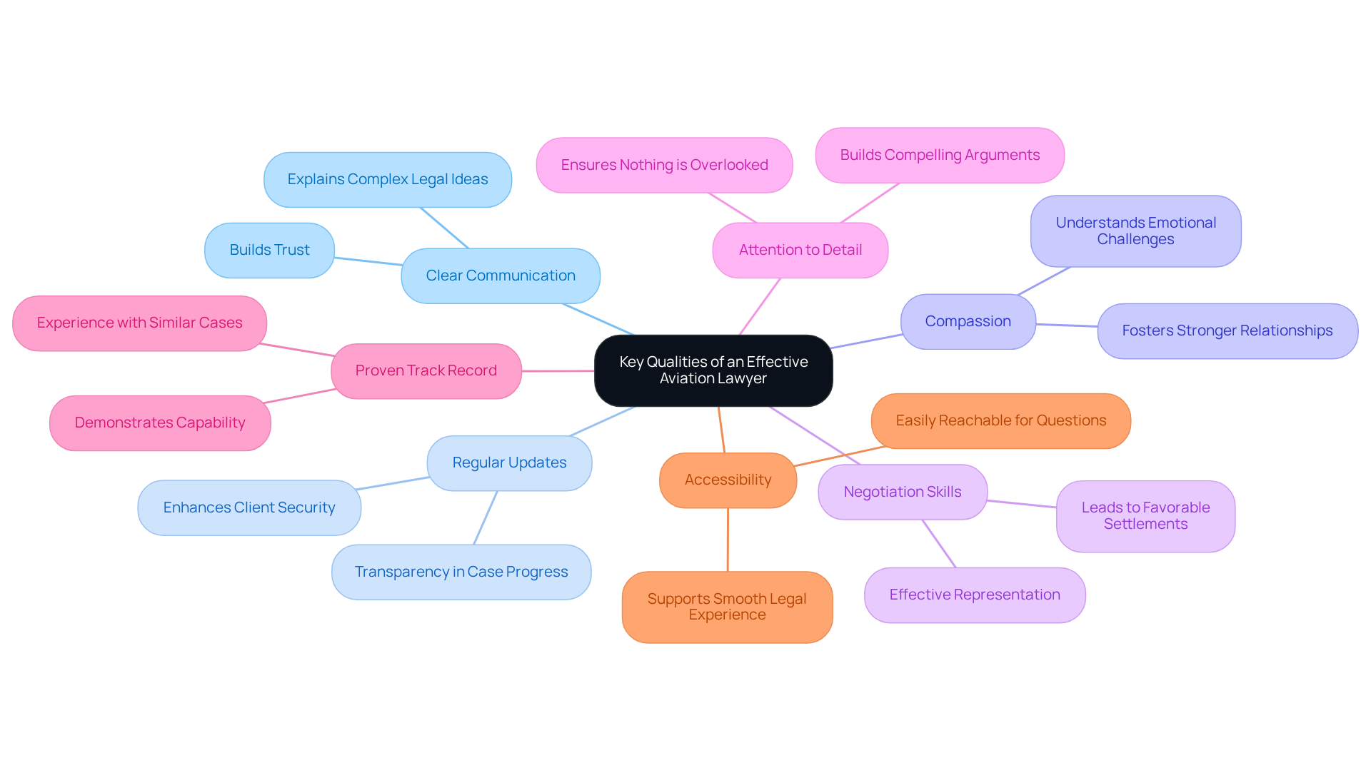 This mindmap shows the essential qualities to look for in an aviation lawyer. Each branch represents a quality, and the sub-branches explain why they matter. Follow the connections to understand how these qualities work together to provide a supportive legal experience. This mindmap shows the essential qualities to look for in an aviation lawyer. Each branch represents a quality, and the sub-branches explain why they matter. Follow the connections to understand how these qualities work together to provide a supportive legal experience.