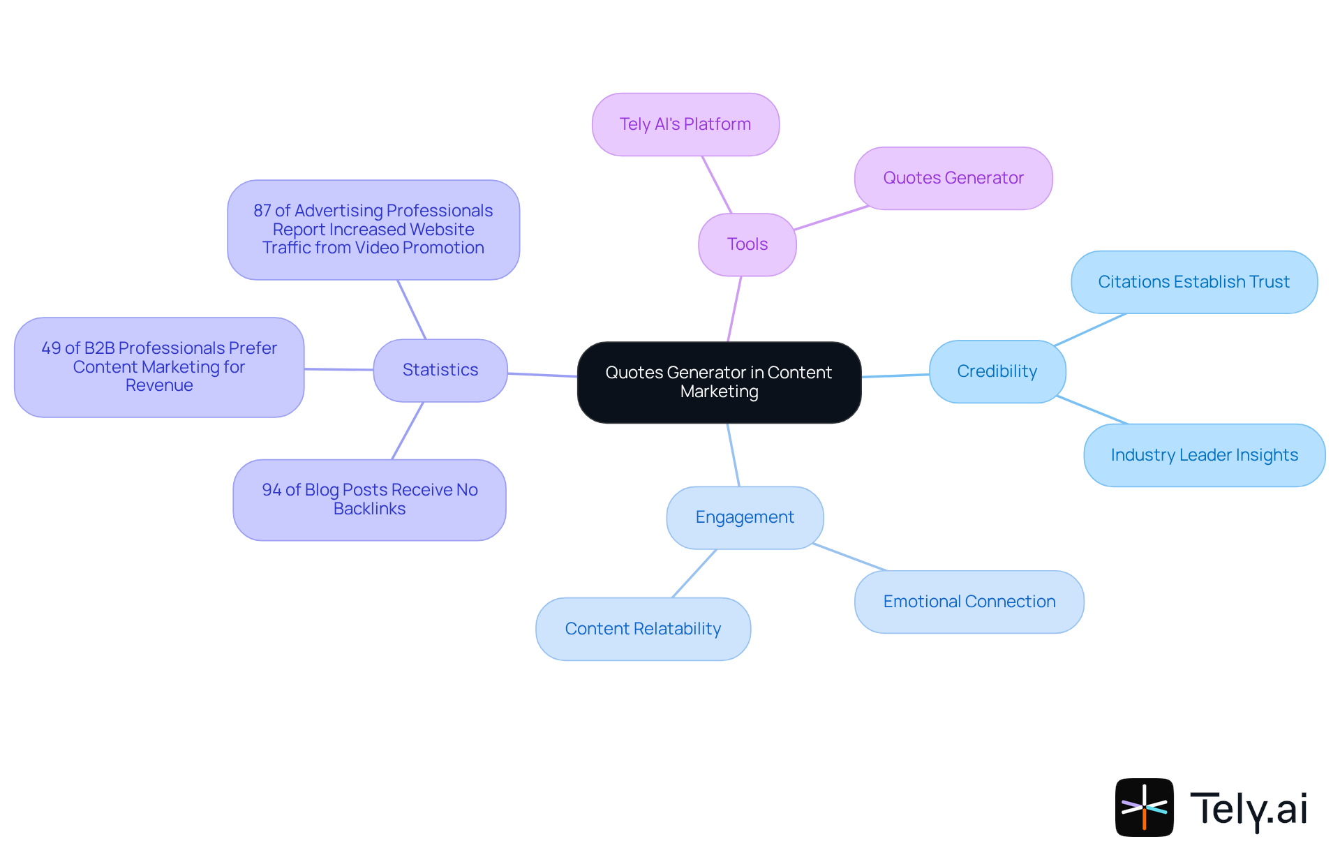 This mindmap illustrates how a quotes generator influences various aspects of content marketing. Each branch highlights a critical area of focus, while the sub-branches offer more detailed insights and supporting statistics.