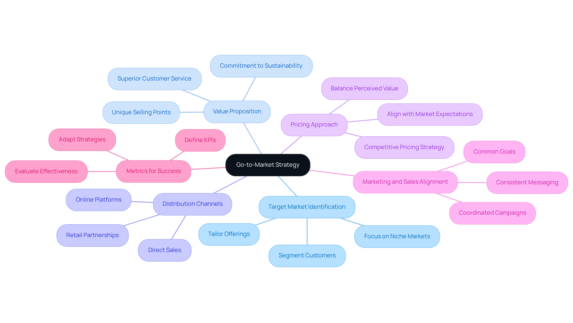 The central node represents the overall strategy, while each branch highlights a key component. Sub-points provide additional details, helping you understand how each part contributes to the overall strategy.