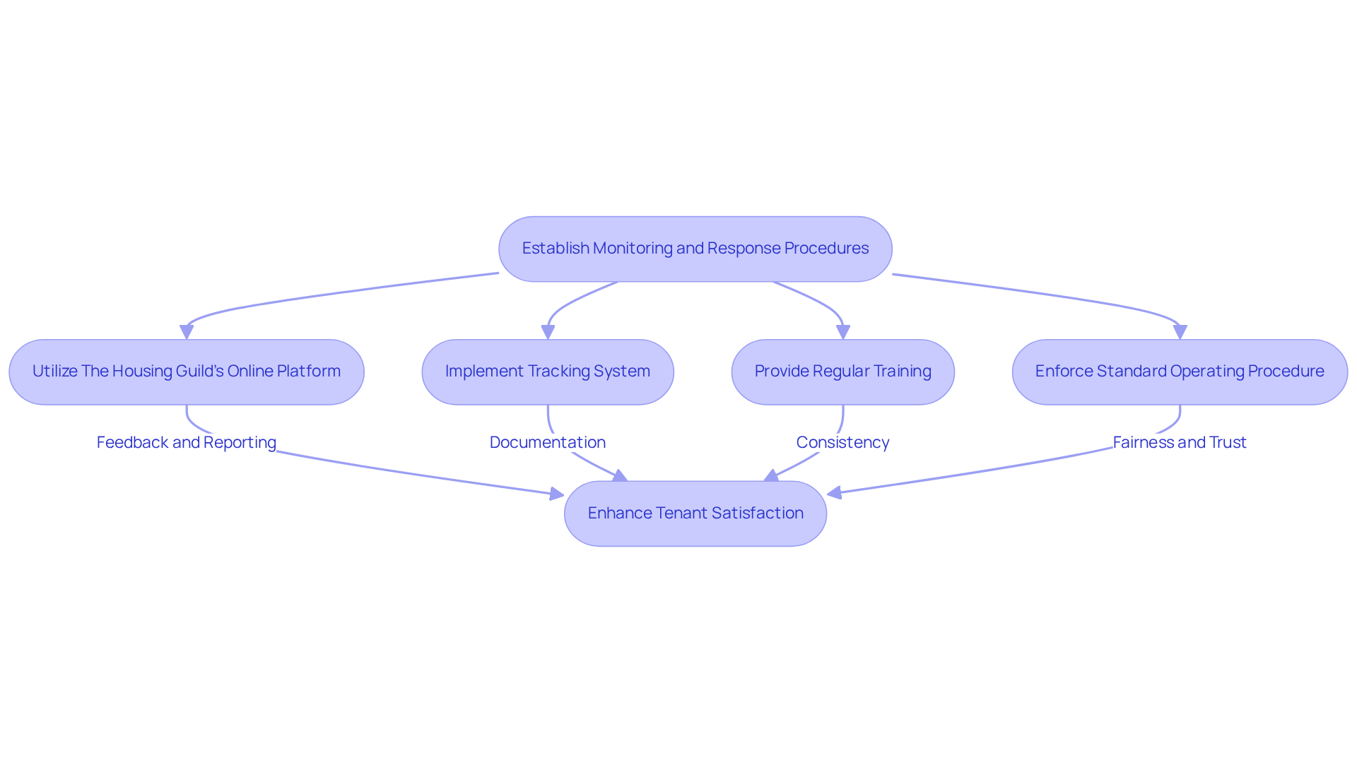 Each box represents a step in the process of handling noise complaints. Follow the arrows to see how each action leads to the next, ensuring a structured approach to improving tenant satisfaction. Each box represents a step in the process of handling noise complaints. Follow the arrows to see how each action leads to the next, ensuring a structured approach to improving tenant satisfaction.