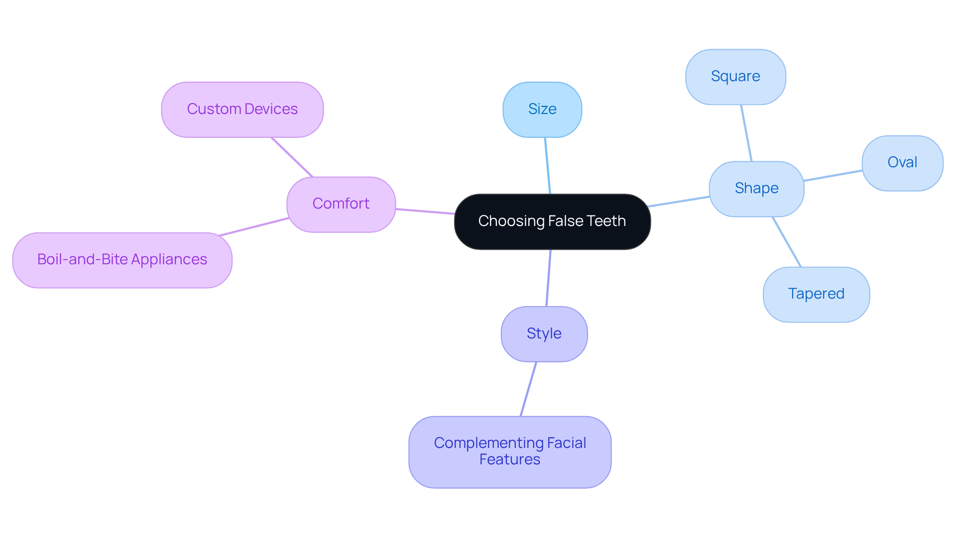 The central theme is about choosing the right false teeth, with branches showing key factors to consider, such as size, shape, and comfort. Each shape option is represented under the shape branch, helping you visualize all choices.