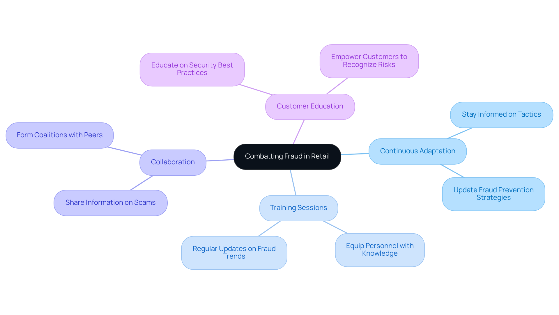 The central node represents the main goal of combating fraud, while the branches show different strategies retailers can adopt. Each sub-branch provides specific actions or insights related to that strategy.