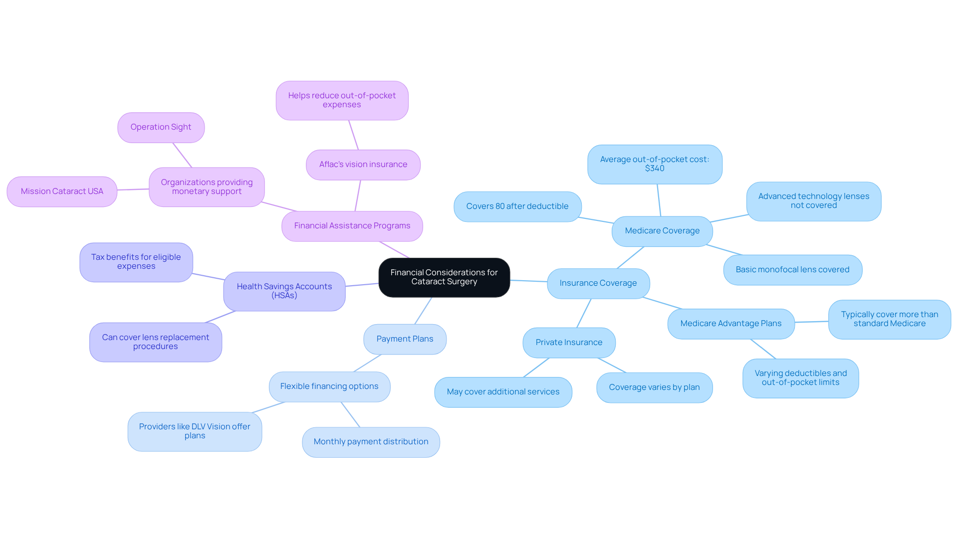 Este mapa mental te ayudará a comprender los aspectos financieros de la cirugía de cataratas. Comienza en el centro con el tema principal y luego sigue las ramificaciones para explorar diferentes opciones como seguros, planes de pago y programas de asistencia. Cada ramificación ofrece más detalles para ayudarte a gestionar los costos de manera efectiva. This mindmap helps you navigate the financial aspects of cataract surgery. Start at the center with the main topic, then follow the branches to explore different options like insurance, payment plans, and assistance programs. Each branch provides more details to help you understand how to manage the costs effectively.