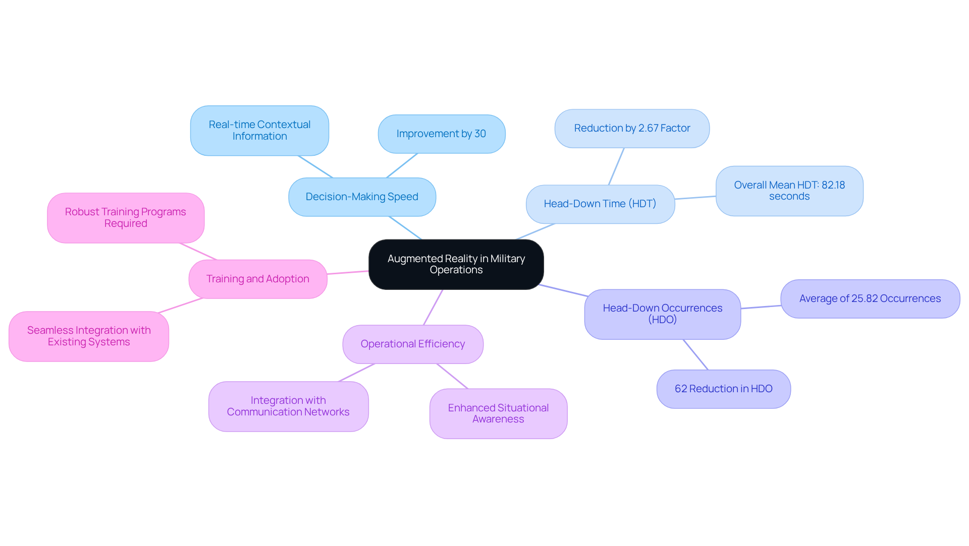 The central node represents AR technology in military settings. Each branch shows a key metric that AR improves, with further details on how it enhances decision-making and operational efficiency.