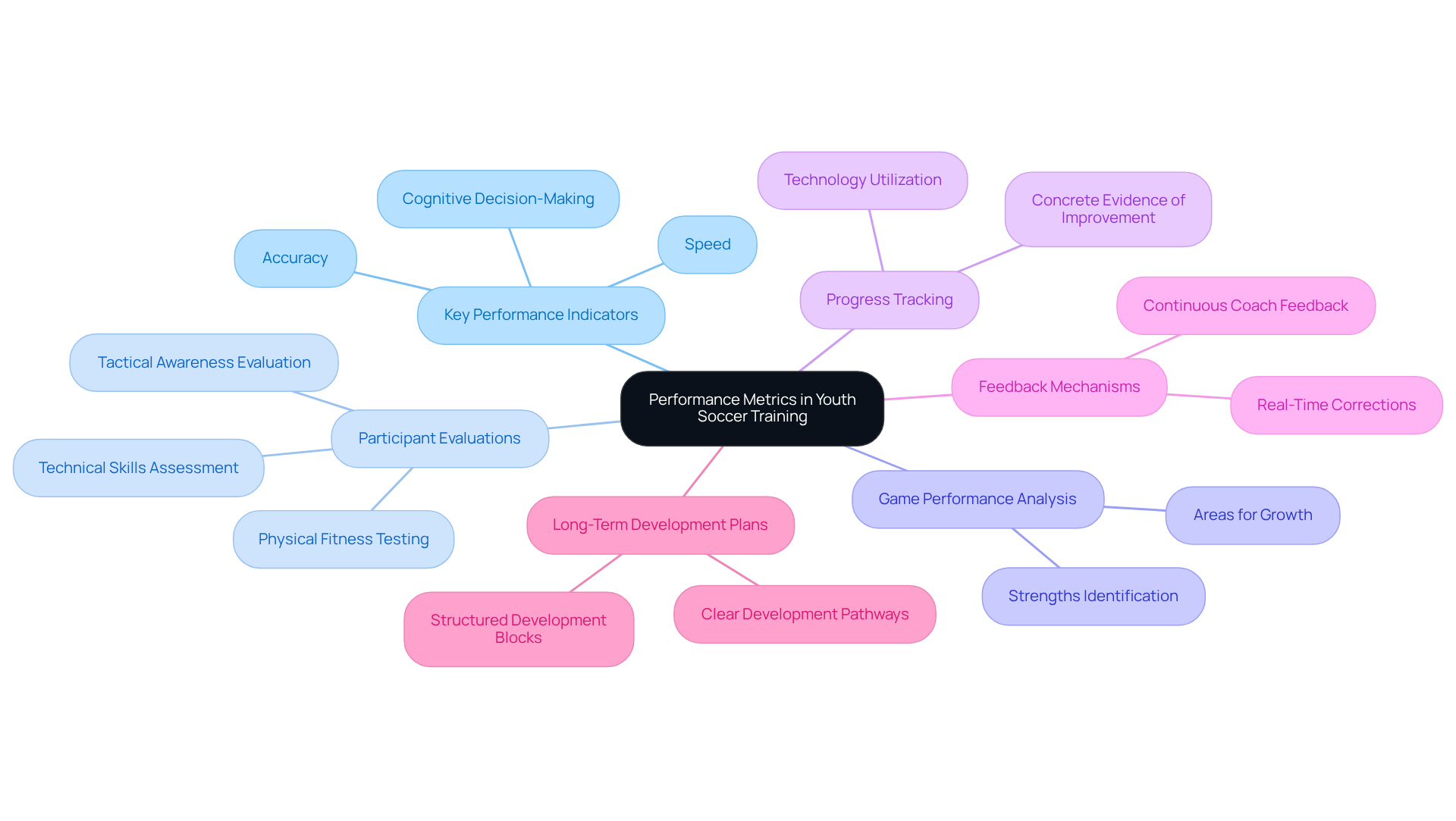 The central node represents the overall theme of measuring success in youth soccer training. Each branch highlights a key area of focus, with further details showing how these metrics contribute to athlete development.