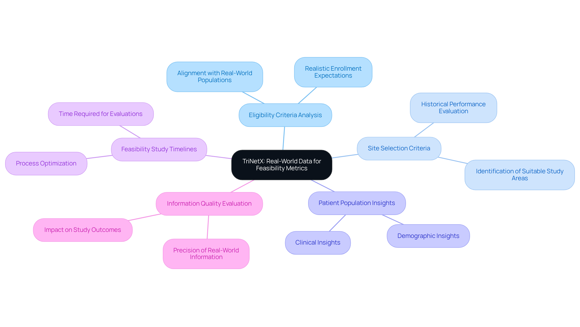 This mindmap starts with TriNetX at the center, showing how it uses real-world data to improve clinical trial feasibility. Each branch represents a key metric, and you can follow the lines to see how they connect to the main idea. This mindmap starts with TriNetX at the center, showing how it uses real-world data to improve clinical trial feasibility. Each branch represents a key metric, and you can follow the lines to see how they connect to the main idea.