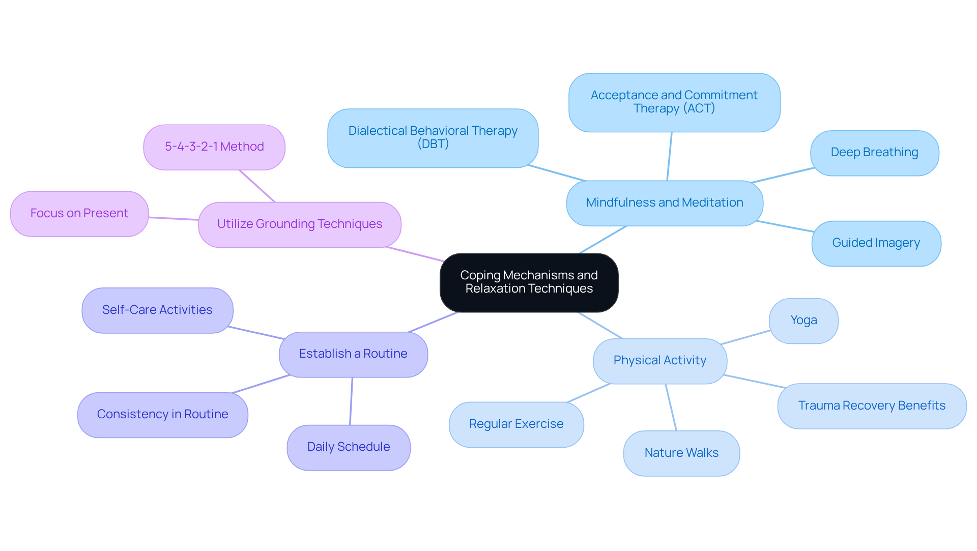 The central node represents the main topic, while the branches show different strategies to cope with anxiety. Each branch contains specific techniques or practices that can help you manage stress and promote relaxation.