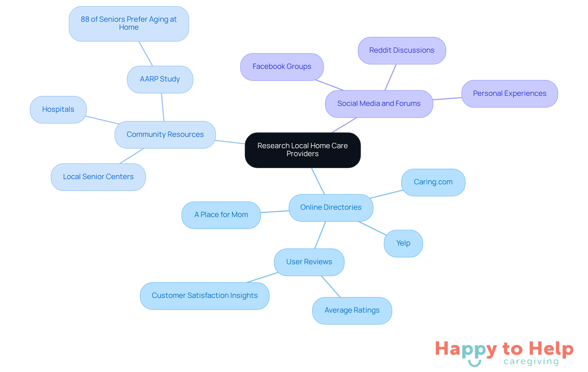 The center represents the main goal of researching home care providers, while the branches show different methods to explore. Each sub-branch provides specific resources or insights to help you make informed decisions.