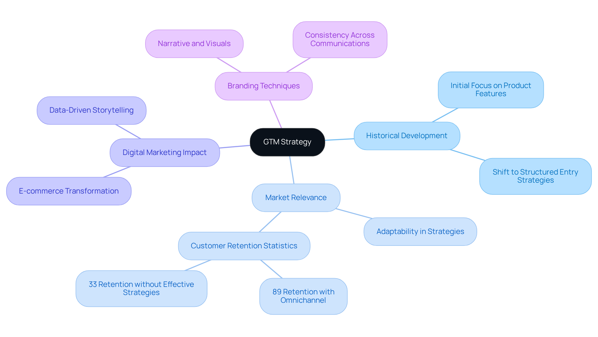 The central node represents the GTM strategy, while the branches show different aspects of its evolution and importance. Each sub-branch provides specific details that contribute to understanding how companies can effectively navigate new markets.