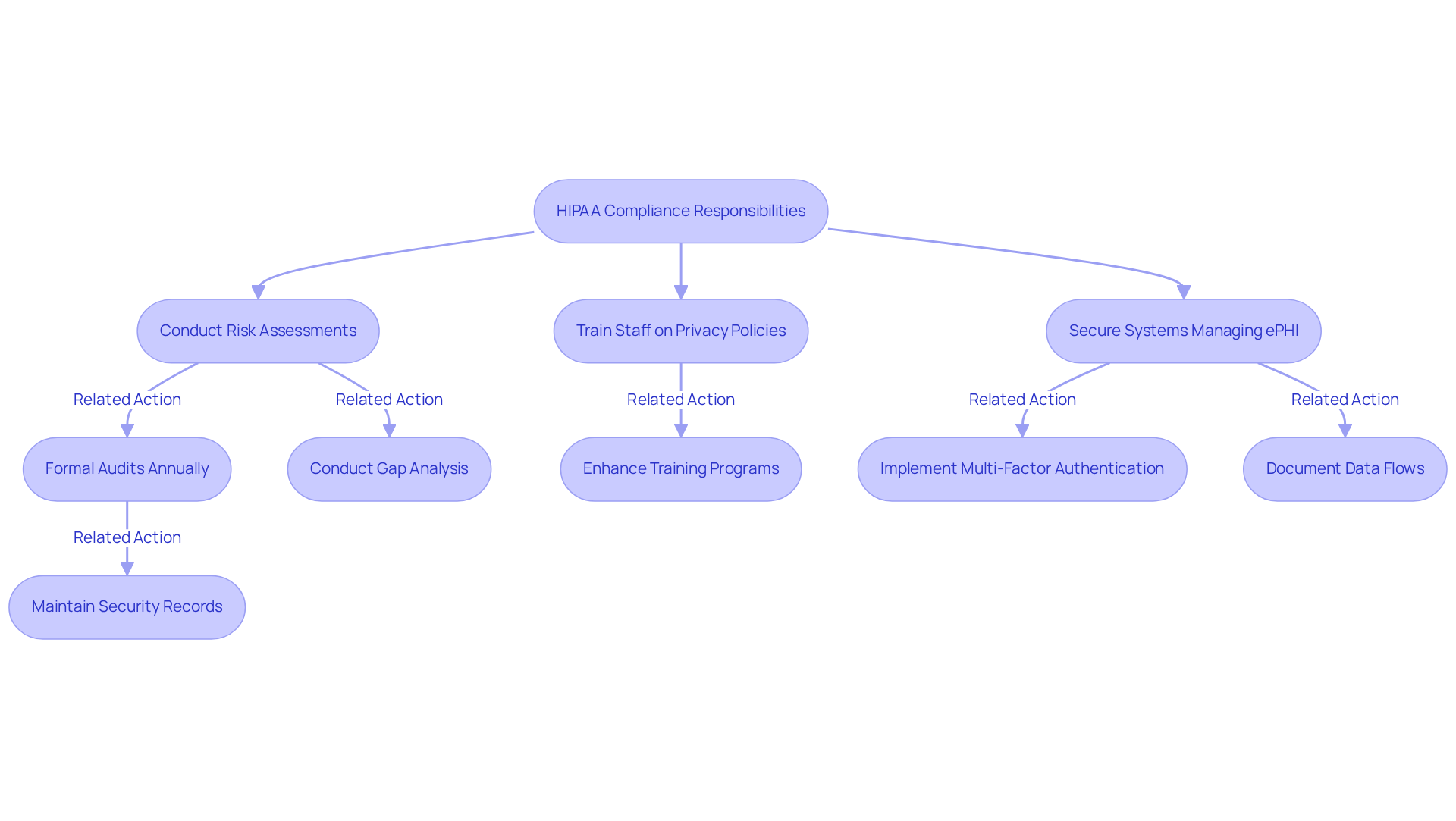 This flowchart outlines the key responsibilities for healthcare IT directors to ensure HIPAA compliance. Follow the arrows to see how each step connects and builds on the previous one, leading to a comprehensive approach to protecting health information. This flowchart outlines the key responsibilities for healthcare IT directors to ensure HIPAA compliance. Follow the arrows to see how each step connects and builds on the previous one, leading to a comprehensive approach to protecting health information.