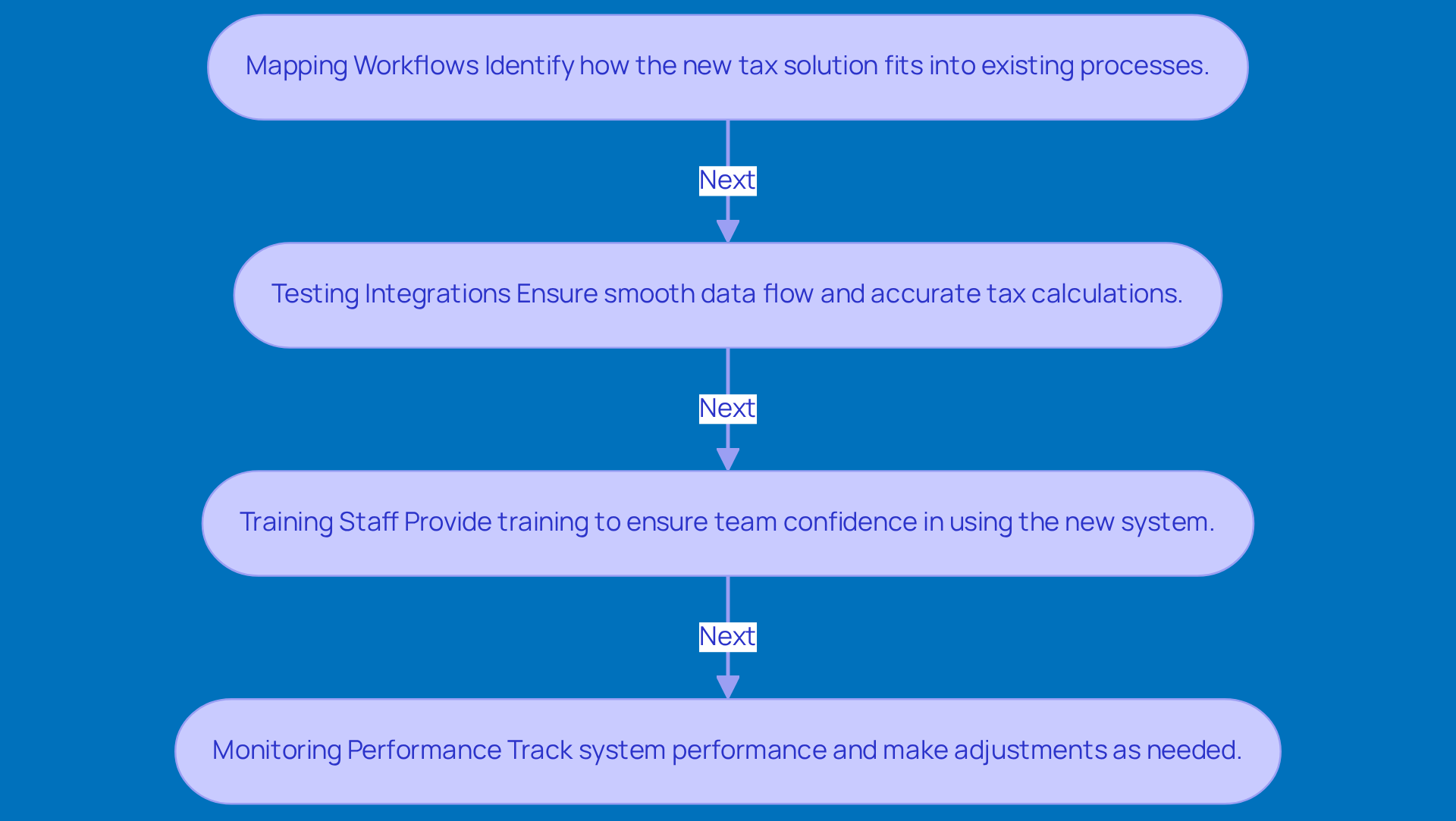 Each box represents a key strategy in the integration process. Follow the arrows to see the order in which these strategies should be implemented for a smooth integration.