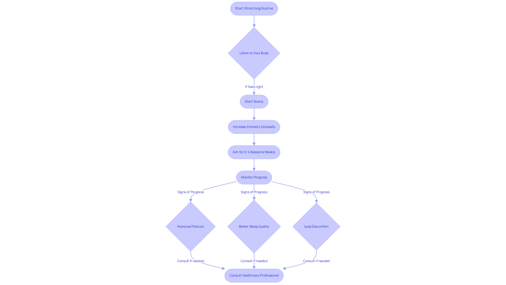 This flowchart guides you through the steps of starting a stretching routine for sciatica. Follow the arrows to see how to listen to your body, gradually increase your intensity, and monitor your progress. Each step is designed to help you manage discomfort and improve your overall well-being. This flowchart guides you through the steps of starting a stretching routine for sciatica. Follow the arrows to see how to listen to your body, gradually increase your intensity, and monitor your progress. Each step is designed to help you manage discomfort and improve your overall well-being.