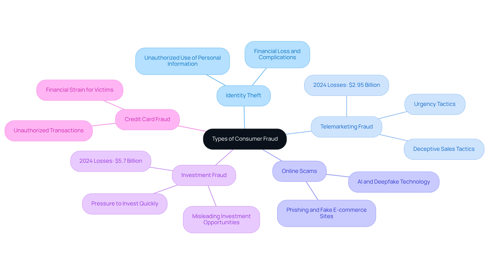 The central node represents the overall topic of consumer fraud, while each branch shows a specific type of fraud. Sub-branches provide additional details, helping you understand the risks and challenges associated with each type.