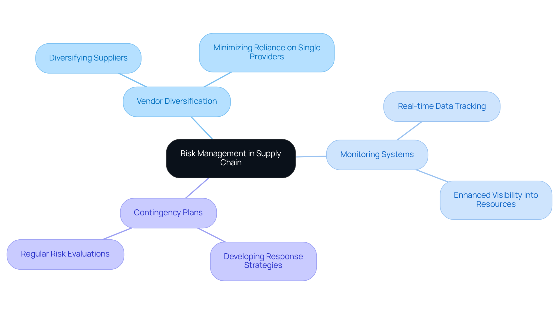 Start at the center with the main topic of risk management, then explore each strategy and its specific actions by following the branches outward. Start at the center with the main topic of risk management, then explore each strategy and its specific actions by following the branches outward.