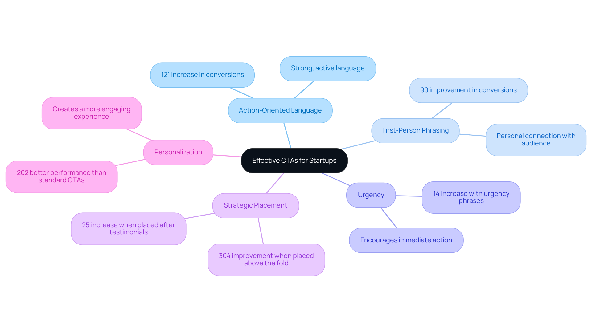 In this mindmap, the center represents the core theme of effective CTAs. The branches show different strategies you can use, along with key statistics that demonstrate their impact. Follow the branches to see how each approach contributes to engaging your audience. In this mindmap, the center represents the core theme of effective CTAs. The branches show different strategies you can use, along with key statistics that demonstrate their impact. Follow the branches to see how each approach contributes to engaging your audience.