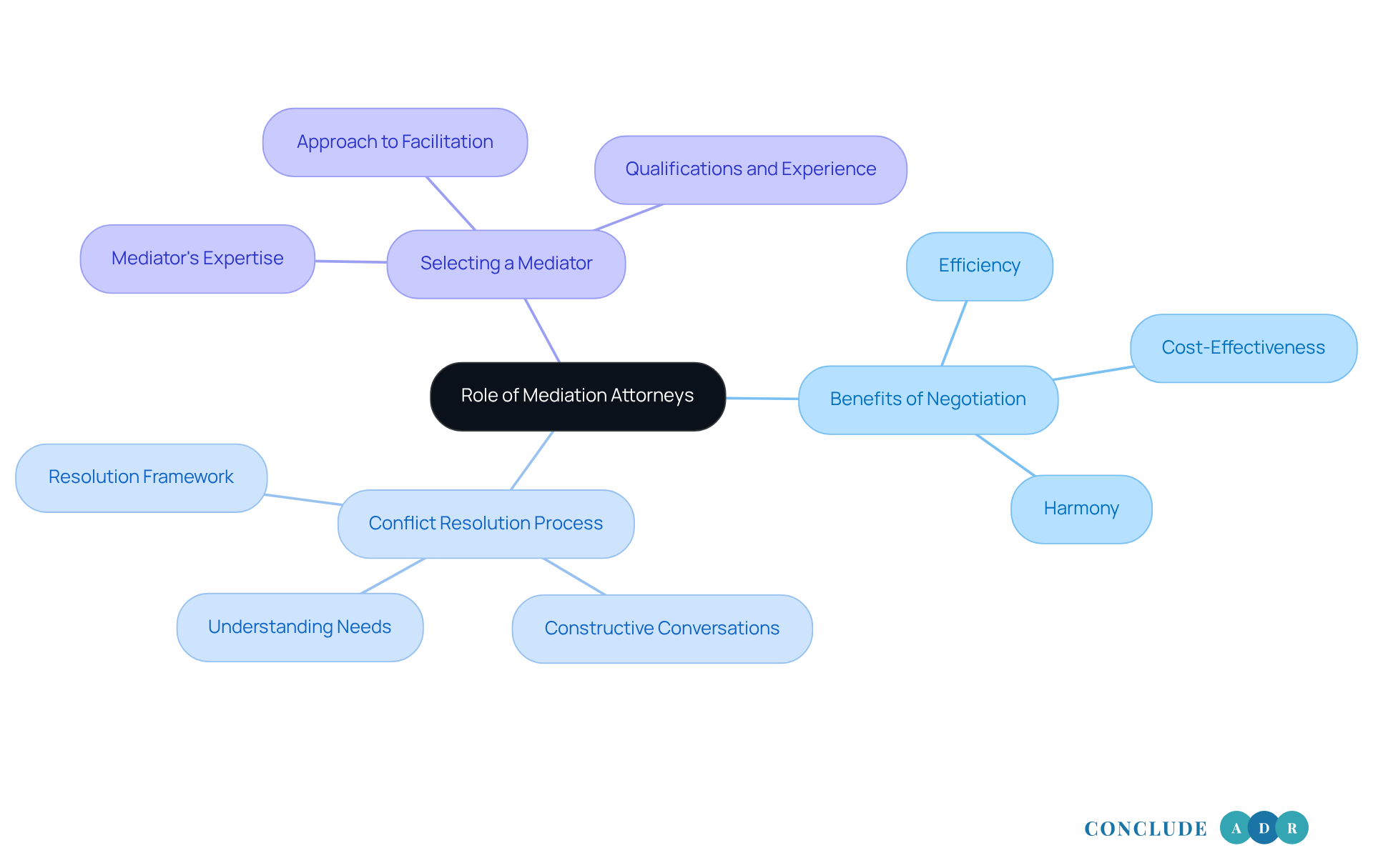 The central idea represents mediation attorneys, with branches showing their roles, benefits, and key processes in resolving disputes effectively. Each color-coded branch helps distinguish different aspects of their work.
