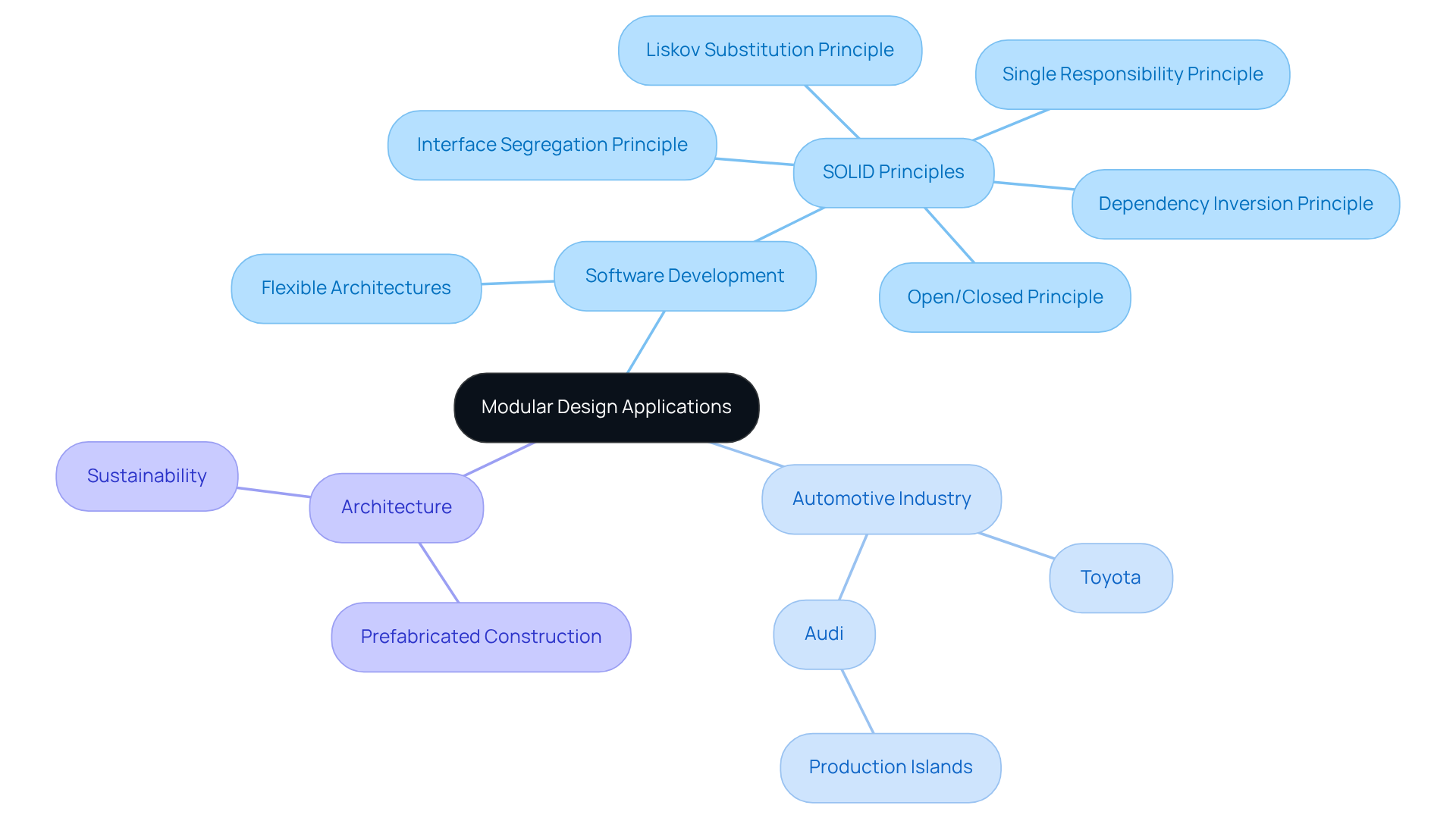 This mindmap illustrates how modular design is applied in different sectors. Start at the center with the main concept, then explore each branch to see specific examples and principles that enhance adaptability and efficiency.