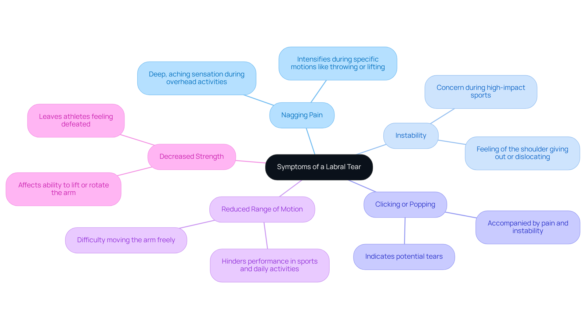 This mindmap starts with the main topic in the center and branches out to show different symptoms of a labral tear. Each branch represents a symptom, and the sub-branches explain how these symptoms affect athletes. It's a visual way to understand the impact of these symptoms on performance and daily life.