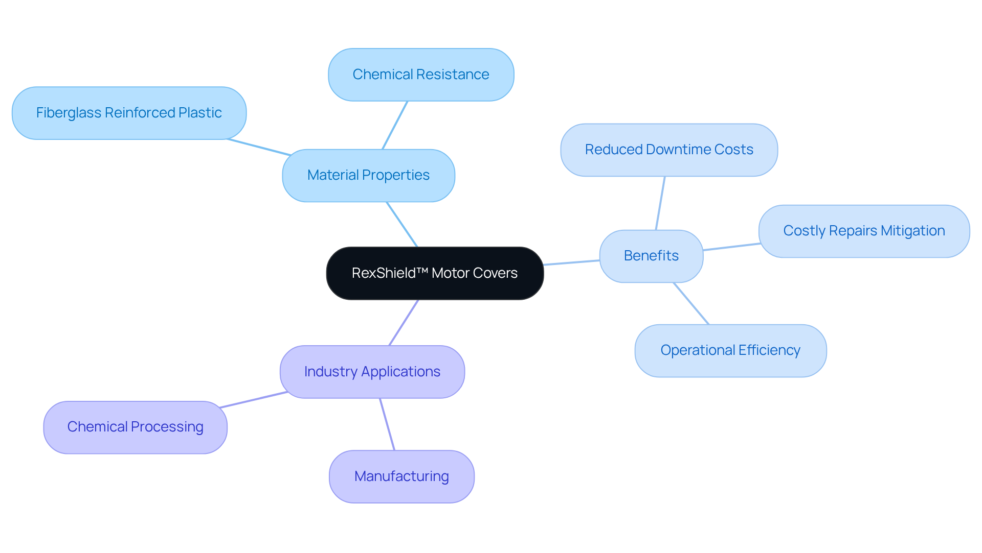 This mindmap illustrates the key features and benefits of RexShield™ motor covers. Start at the center with the product, then explore its material properties, benefits, and the industries where it is most useful. Each branch represents a different aspect, helping you understand how this product contributes to safety and efficiency.
