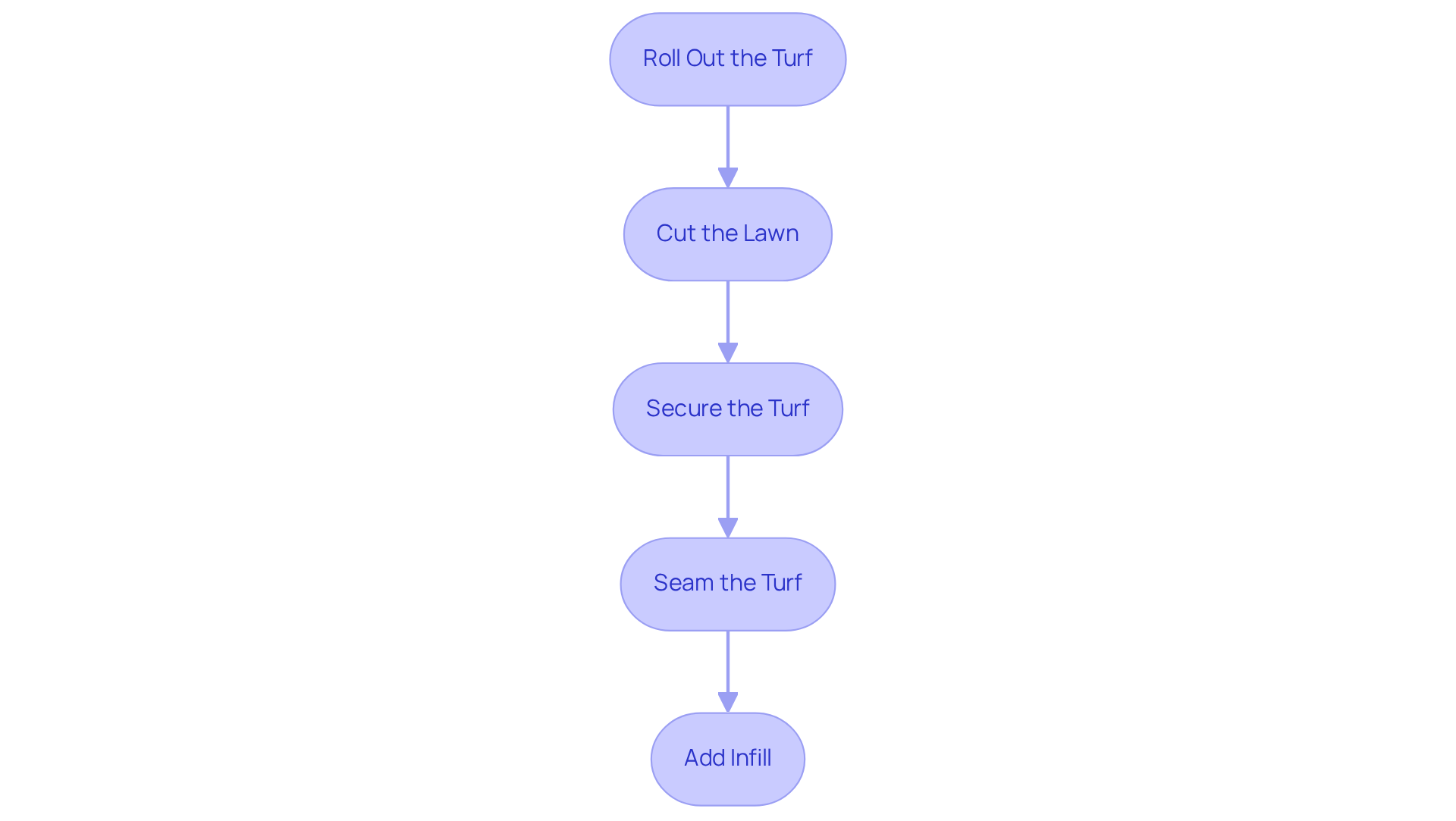 This flowchart guides you through the installation of artificial grass. Each box represents a step you need to follow, and the arrows show you the order in which to do them. Start at the top and work your way down for a successful installation!