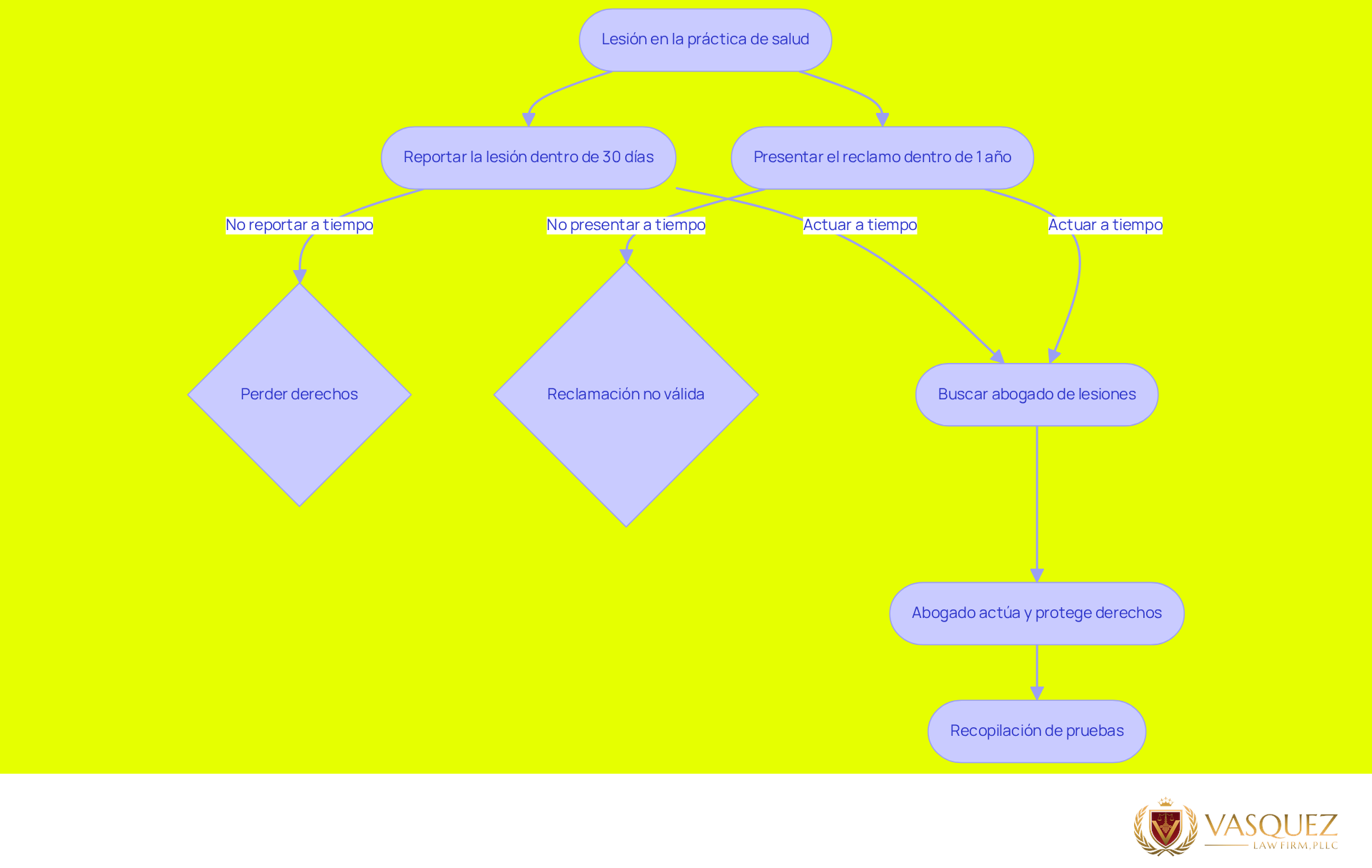 Cada paso muestra lo que debes hacer después de una lesión. Sigue las flechas para entender cómo cada acción se conecta y qué sucede si no actúas a tiempo.