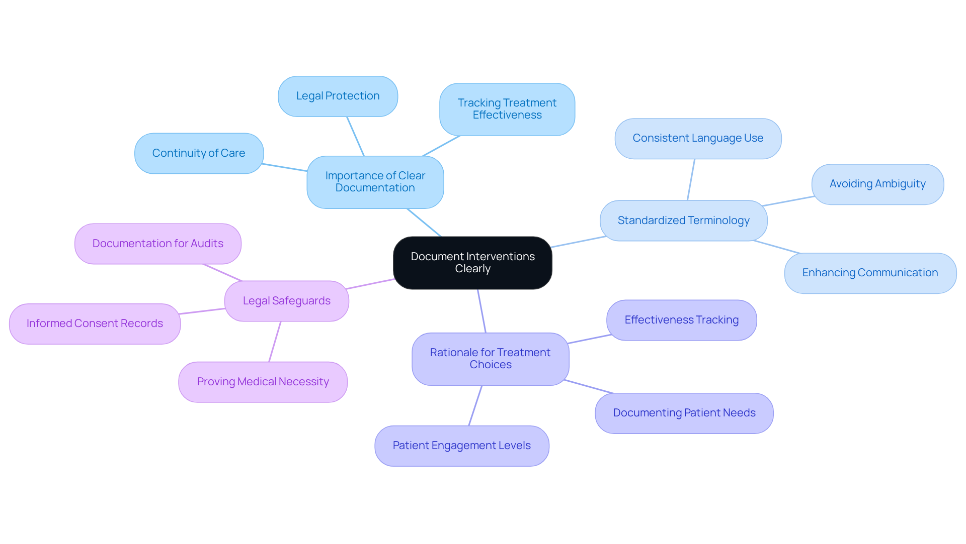 The central node represents the main theme, while the branches show key areas of focus. Each sub-branch provides more detail on specific aspects of documentation, helping you understand how they all connect.