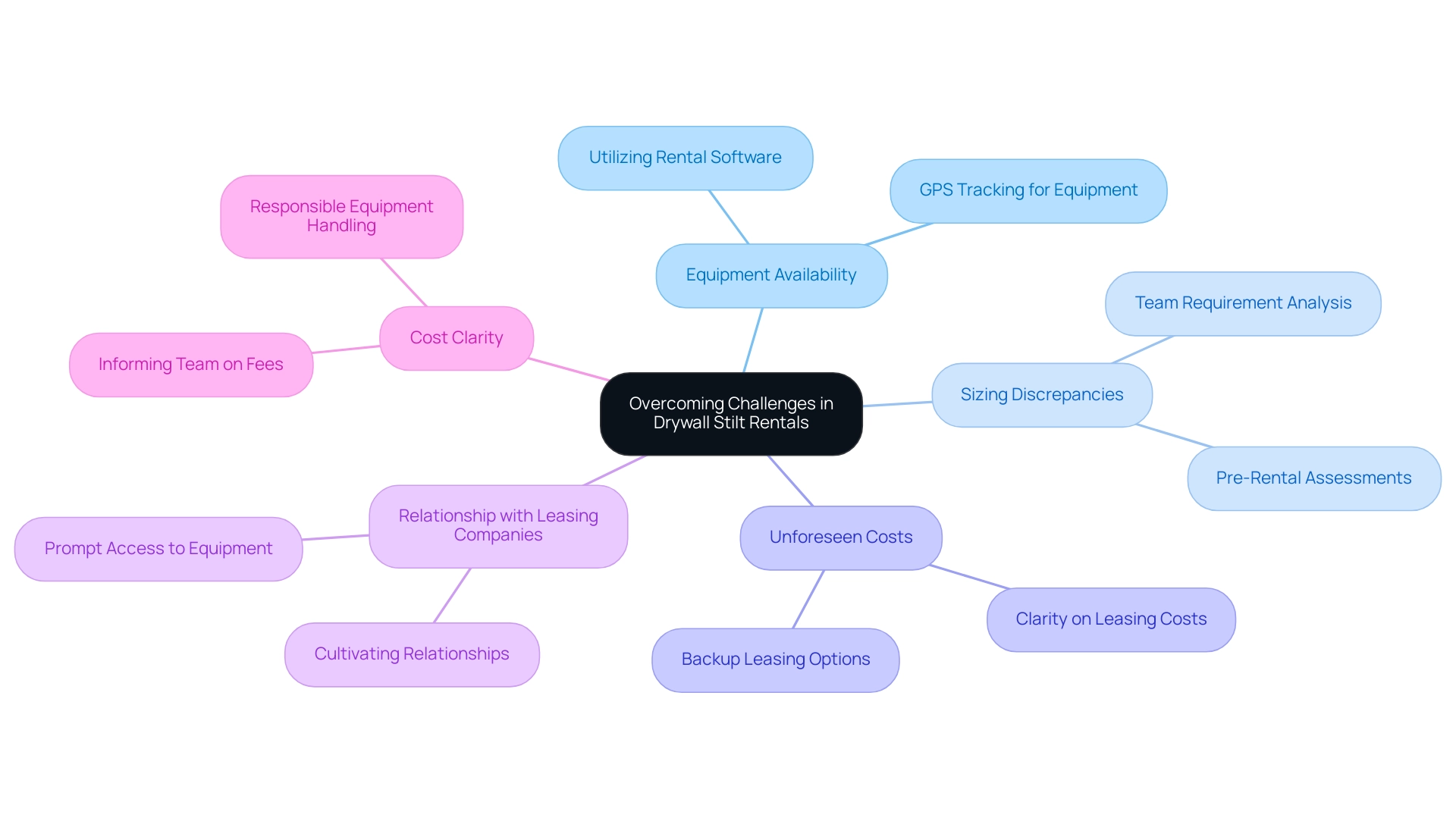 Each branch represents a key challenge, with sub-branches detailing strategies or insights related to each challenge.