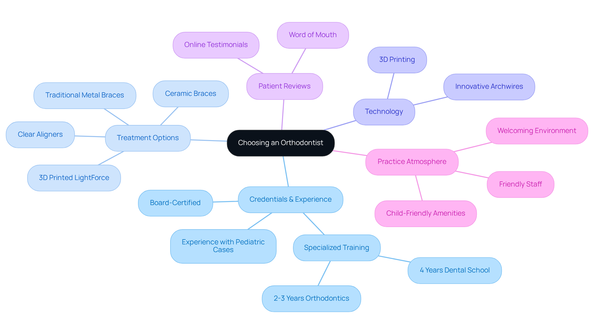 The central node represents the main decision of choosing an orthodontist. Each branch highlights a key factor to consider, with further details provided in sub-branches. This layout helps you visualize all the important aspects to think about when making your choice.