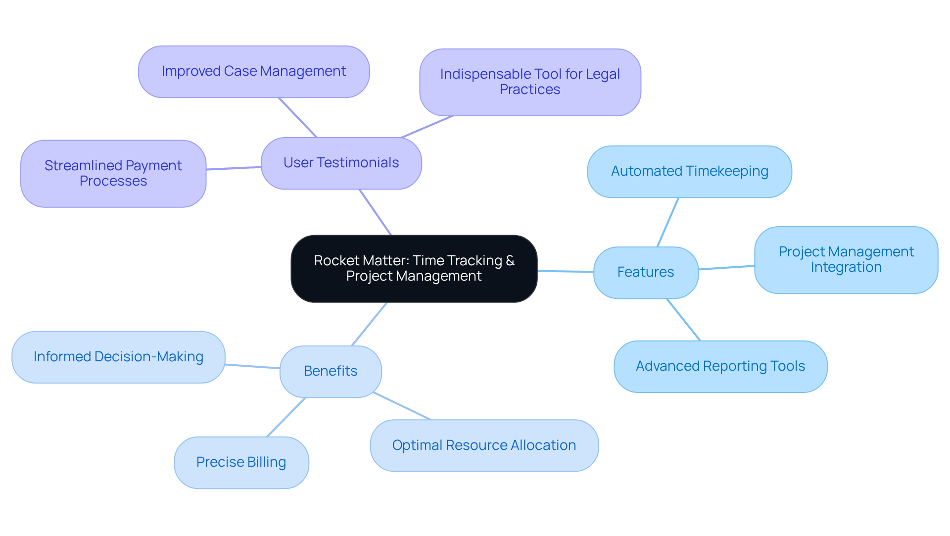 At the center is Rocket Matter, the software. Each branch represents a major aspect: its features, the benefits it offers to law firms, and what users say about it. Follow the branches for a detailed view of how it can improve legal practice management. At the center is Rocket Matter, the software. Each branch represents a major aspect: its features, the benefits it offers to law firms, and what users say about it. Follow the branches for a detailed view of how it can improve legal practice management.