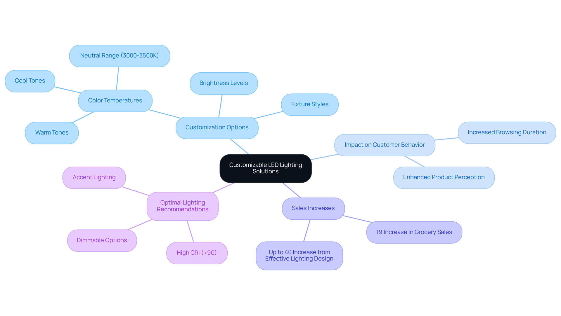 The central node represents the main topic, while branches show related themes and subtopics. Each color-coded branch helps you see how different aspects of LED lighting connect to the overall goal of enhancing retail spaces. The central node represents the main topic, while branches show related themes and subtopics. Each color-coded branch helps you see how different aspects of LED lighting connect to the overall goal of enhancing retail spaces.