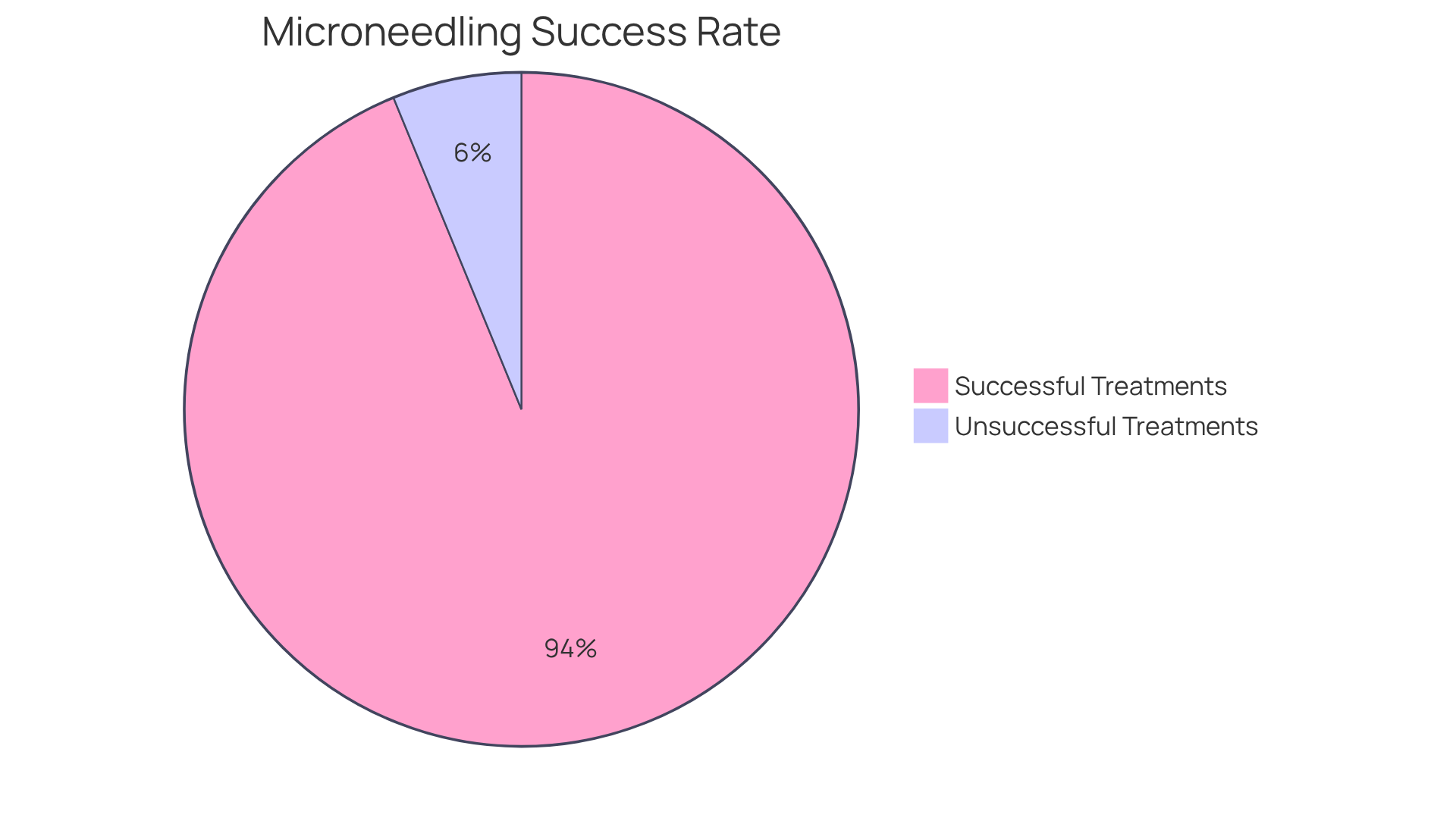 This pie chart shows the percentage of clients who benefited from microneedling. The larger slice (93.8%) indicates those who saw significant improvements, while the smaller slice (6.2%) represents those who did not experience noticeable results.