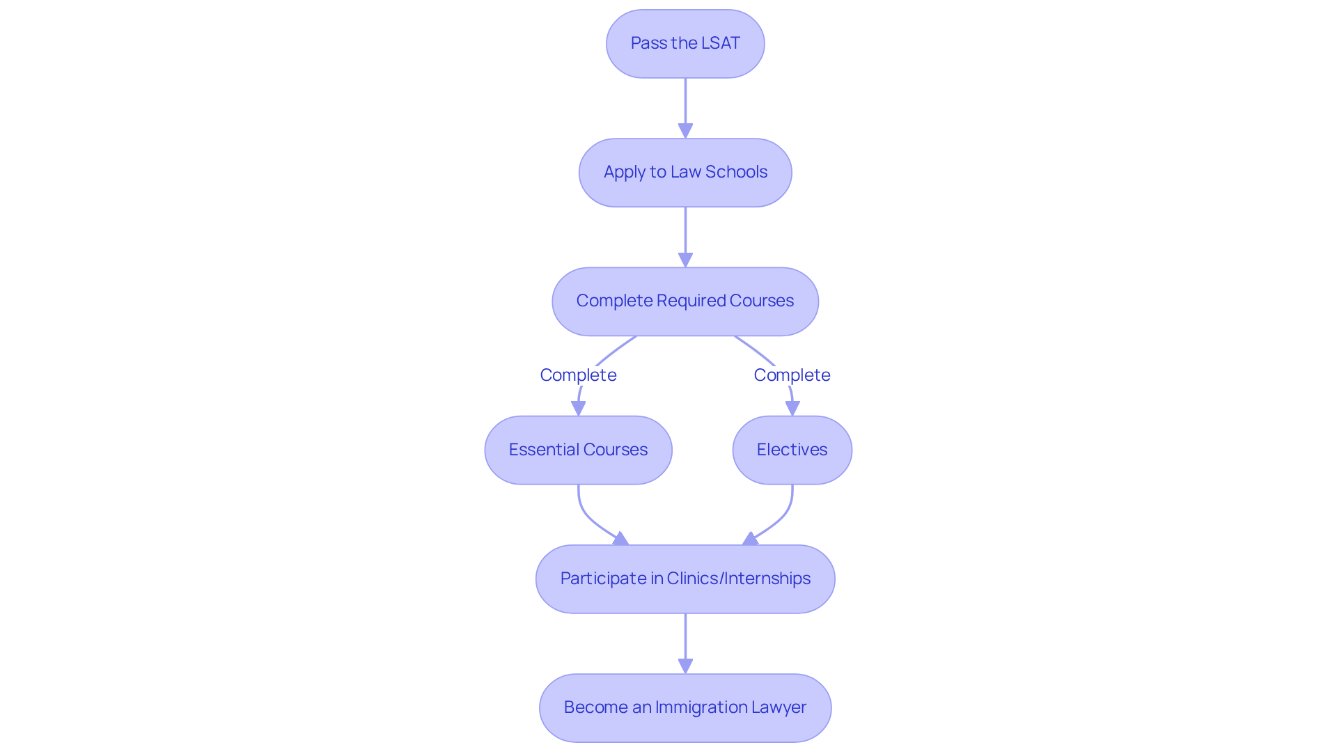 Follow the arrows to see the steps you need to take, starting from passing the LSAT to becoming an immigration lawyer. Each box represents a key stage in your journey.