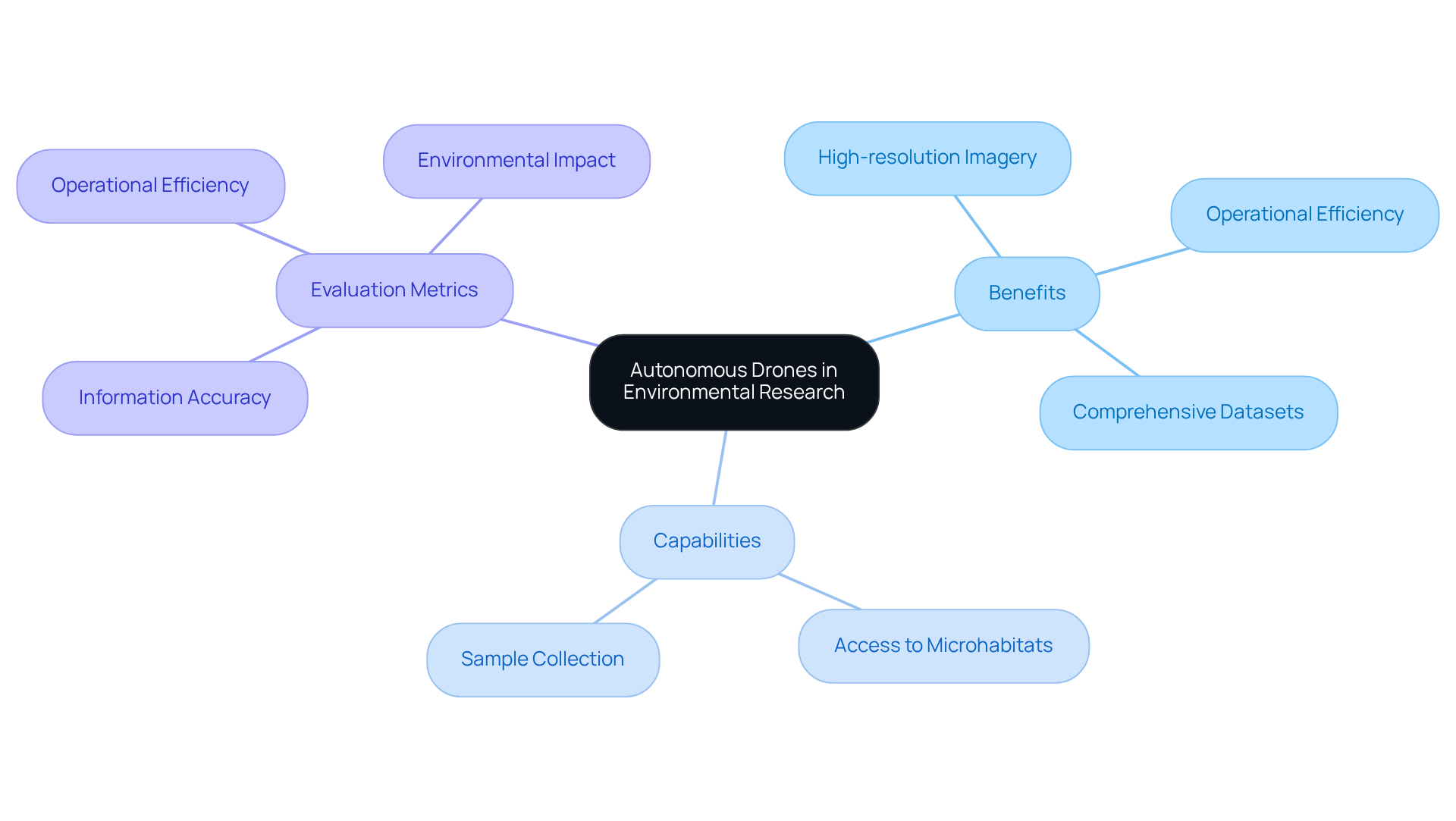 The central node represents the main topic, while the branches show the benefits, capabilities, and metrics related to autonomous drones. Each branch provides a deeper understanding of how these drones are transforming environmental research.