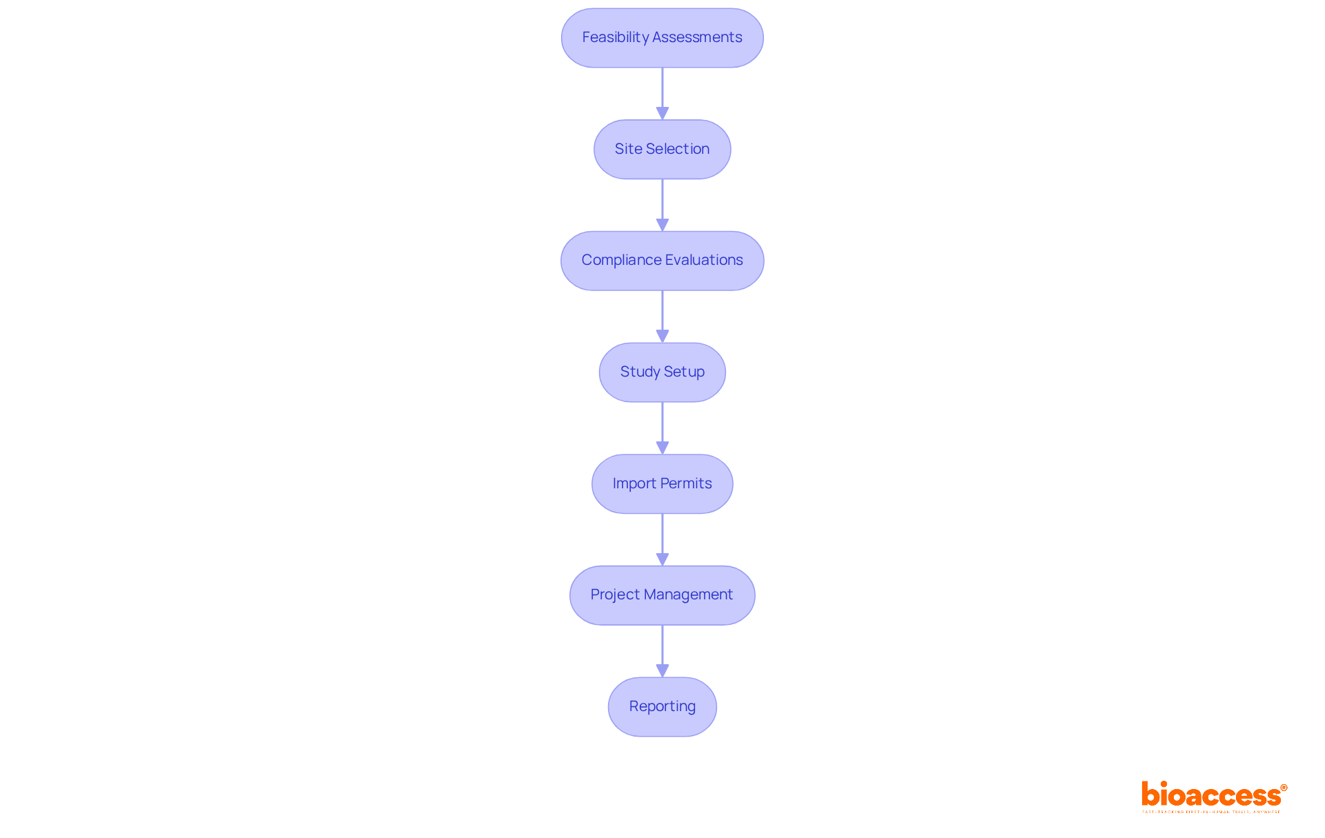 Each box represents an essential step in ensuring compliance for clinical trials — follow the arrows to understand the sequence and how each step builds on the previous one.