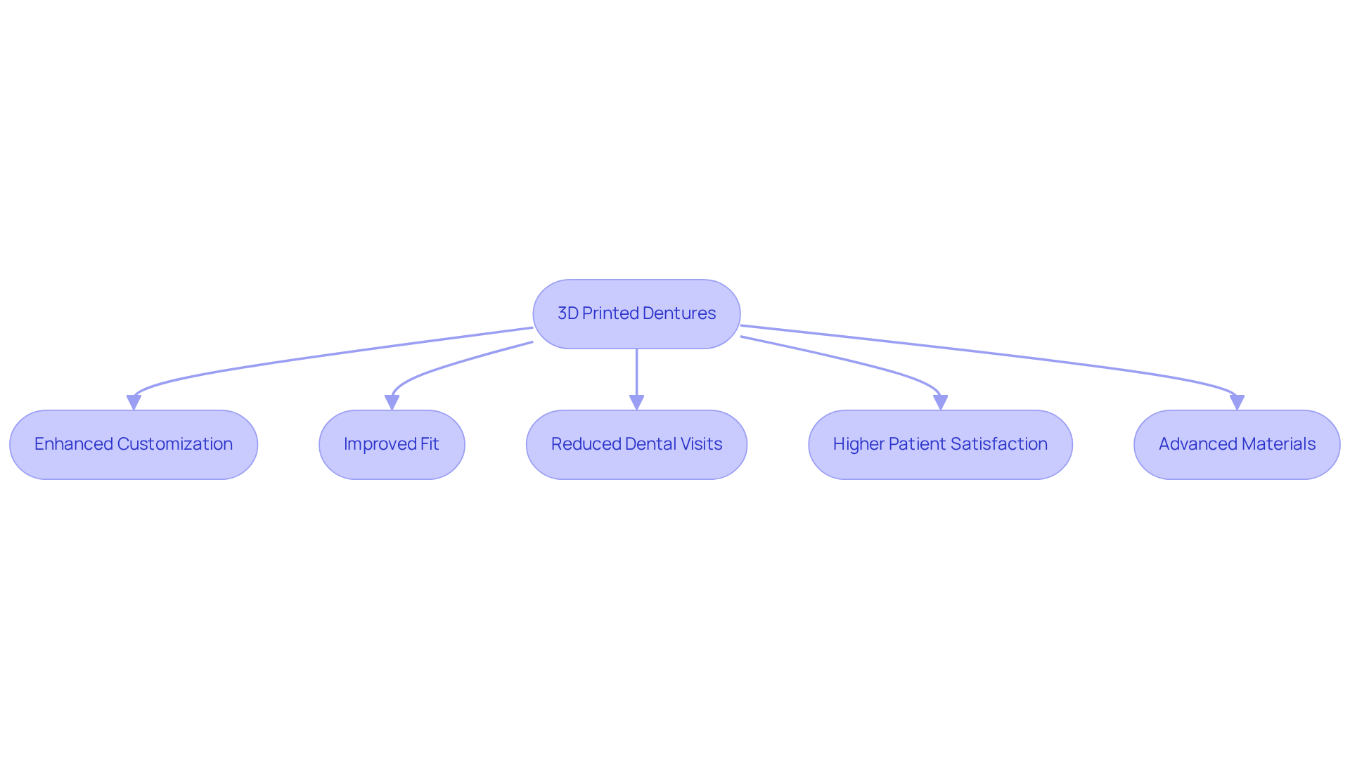Each box represents a key benefit of using 3D printed dentures, showing how they improve the overall dental experience for patients — follow the arrows to understand how these benefits connect.