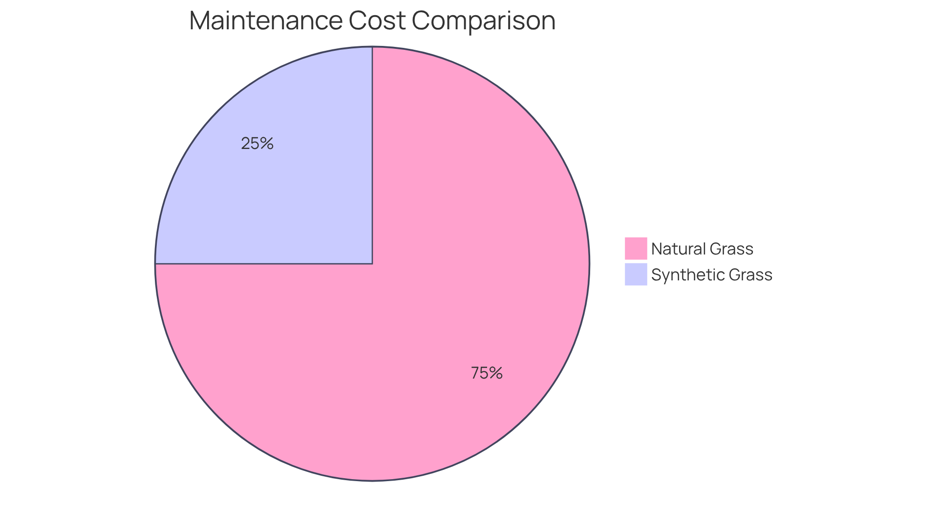 This pie chart shows how much homeowners can save on maintenance costs by choosing synthetic grass over natural grass. The green slice represents the lower costs of synthetic grass, while the brown slice shows the higher costs of maintaining natural grass. The bigger the green slice, the more money you save!