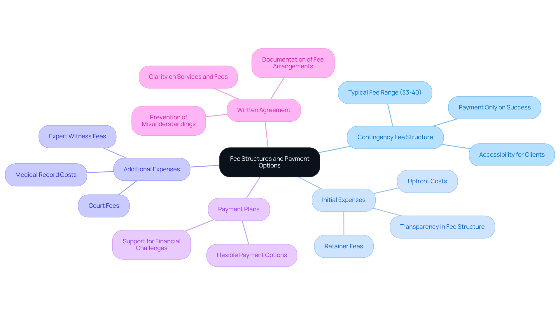 This mindmap starts with the main topic in the center and branches out into key areas of consideration when hiring a personal injury attorney. Each branch represents a different aspect of fees and payments, helping you see how they relate to one another and what you need to keep in mind. This mindmap starts with the main topic in the center and branches out into key areas of consideration when hiring a personal injury attorney. Each branch represents a different aspect of fees and payments, helping you see how they relate to one another and what you need to keep in mind.